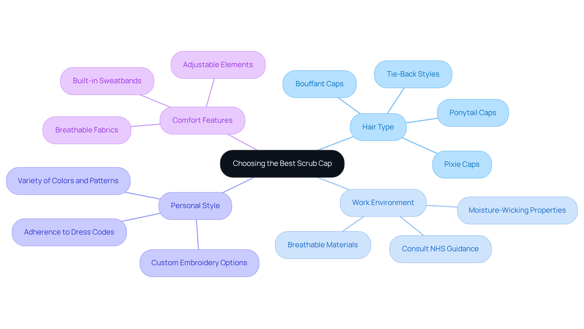 The center represents the main decision of selecting a scrub cap, while the branches show the key factors to think about. Each sub-branch provides specific tips or options related to that factor.
