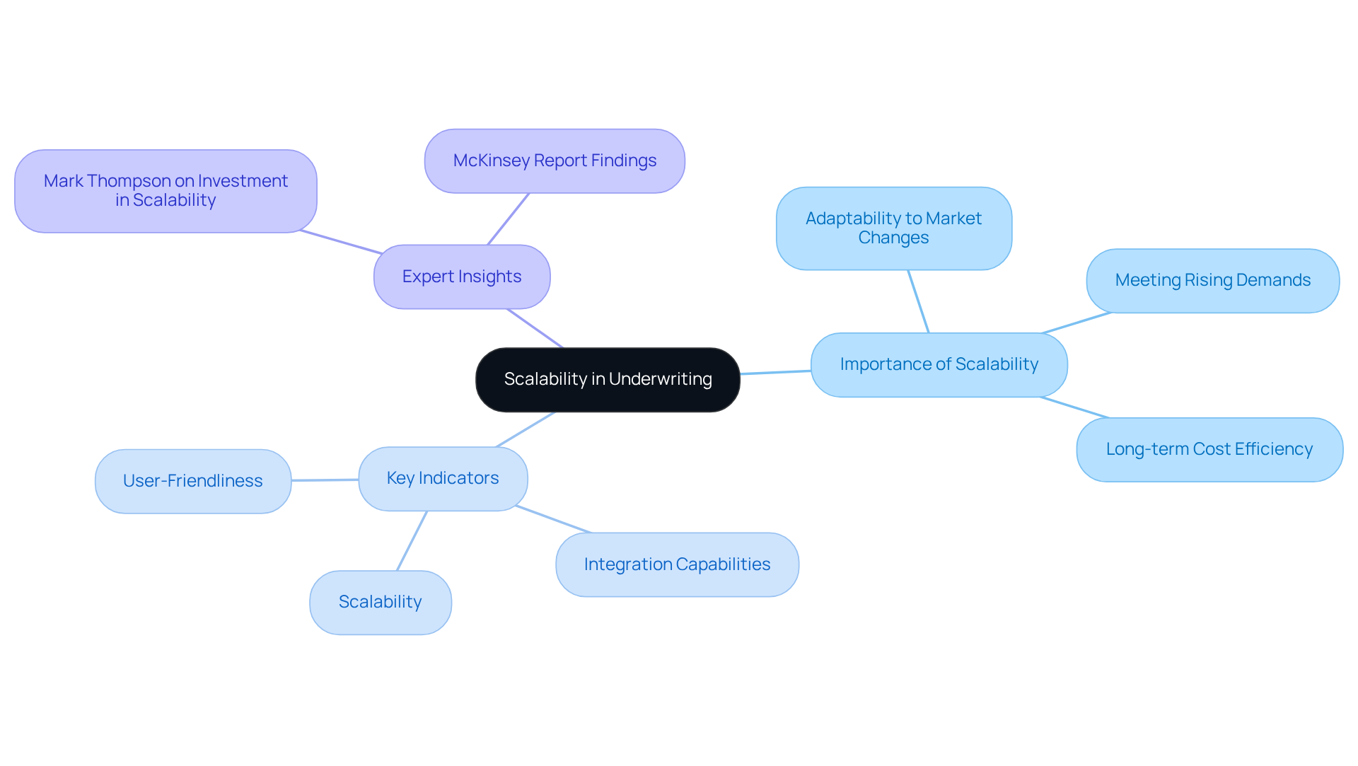 Start at the center with the main idea of scalability, then explore the branches to see why it's important, what indicators to consider, and insights from experts.
