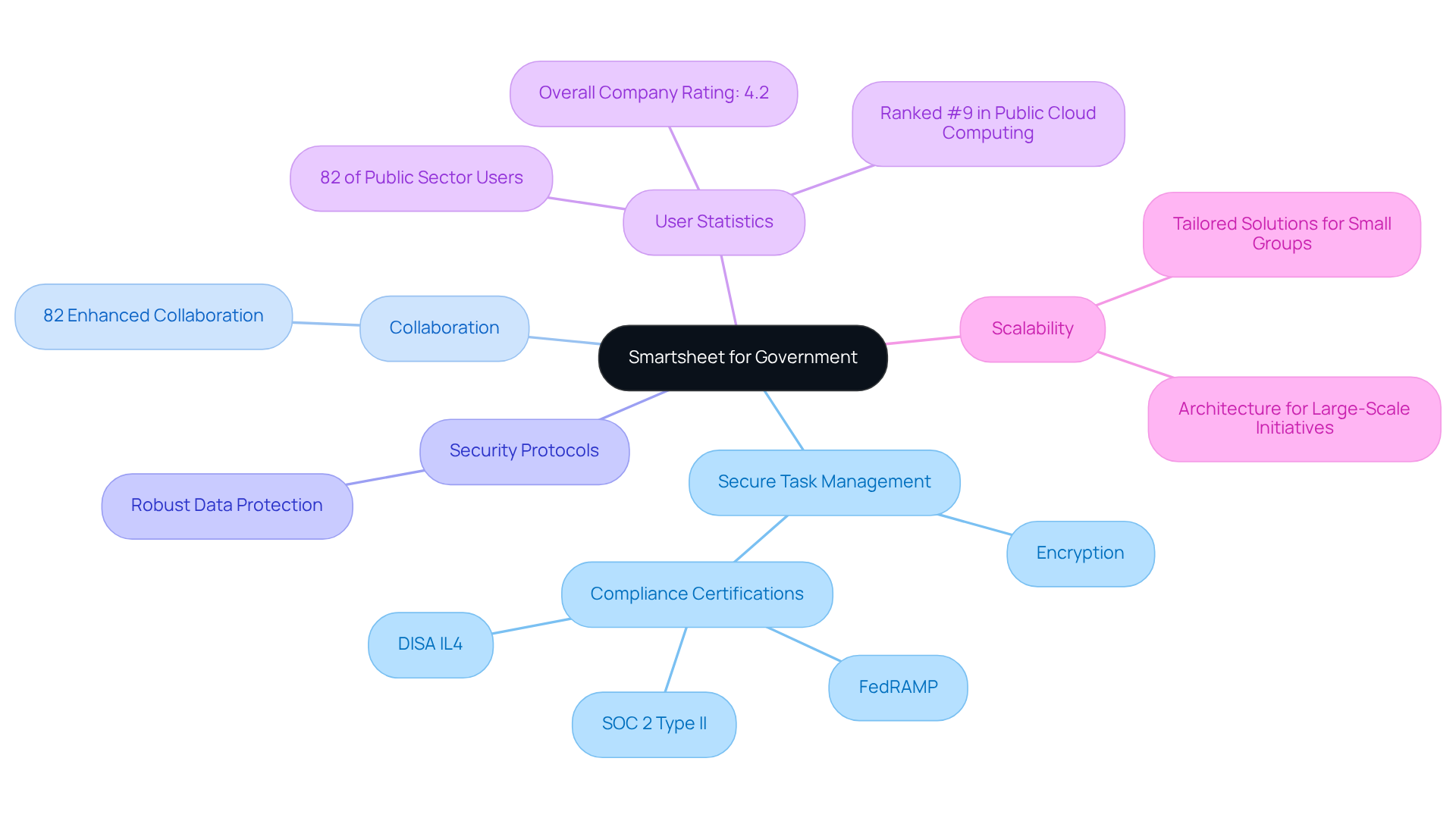 The central node represents Smartsheet, and the branches show its key features and benefits. Each branch highlights an important aspect of how Smartsheet supports secure task management in government agencies.