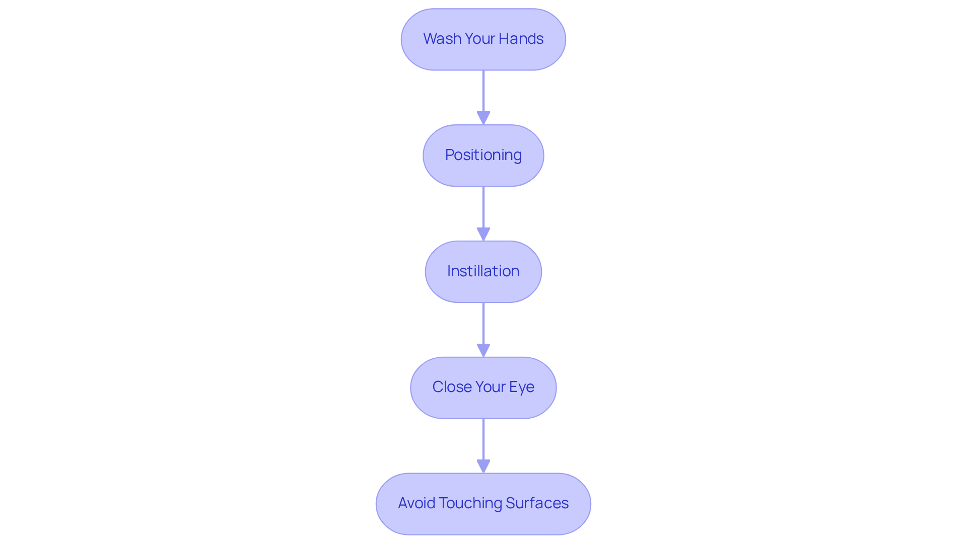 This flowchart guides you through the essential steps for administering eye drops correctly. Start at the top and follow the arrows down to ensure you don’t miss any important steps for a successful recovery.