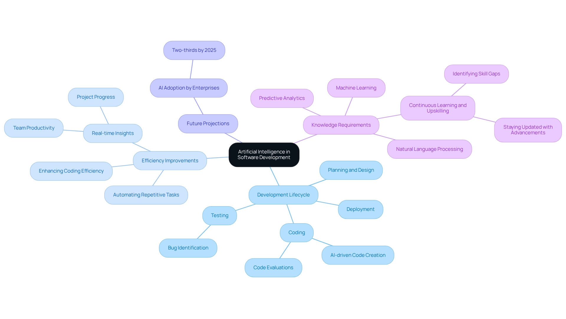 Begin at the center with the main focus on AI, then explore the various branches that illustrate how AI impacts different aspects of software development, from enhancing efficiency to shaping future trends. Each branch helps you understand a specific area of AI's influence.