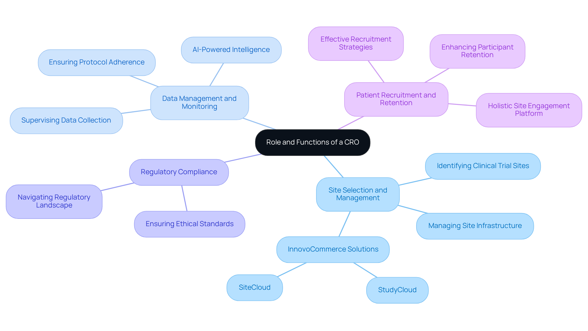 The central node represents the overall role of CROs, while the branches show specific functions. Each function can be explored further for more details, helping you understand how CROs contribute to the success of clinical trials. The central node represents the overall role of CROs, while the branches show specific functions. Each function can be explored further for more details, helping you understand how CROs contribute to the success of clinical trials.