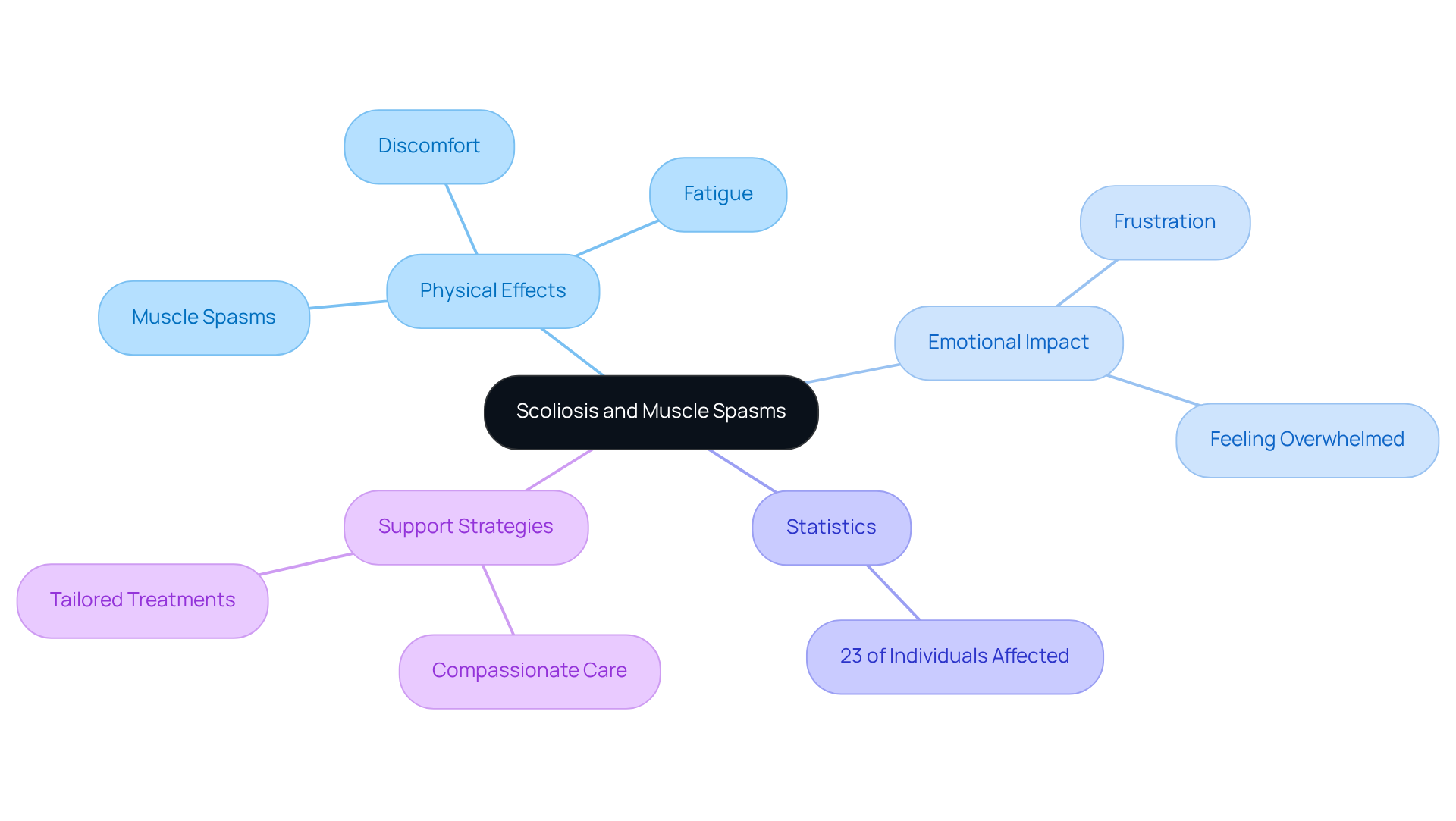 This mindmap illustrates how scoliosis affects individuals both physically and emotionally. Each branch represents a different aspect of the experience, showing that many people share similar struggles and that support is available. This mindmap illustrates how scoliosis affects individuals both physically and emotionally. Each branch represents a different aspect of the experience, showing that many people share similar struggles and that support is available.