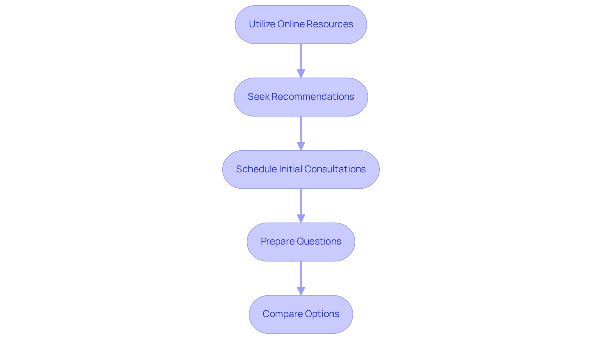 Each box represents a step in your journey to find an immigration lawyer. Follow the arrows to see how to navigate through the process, from using online resources to comparing your options.