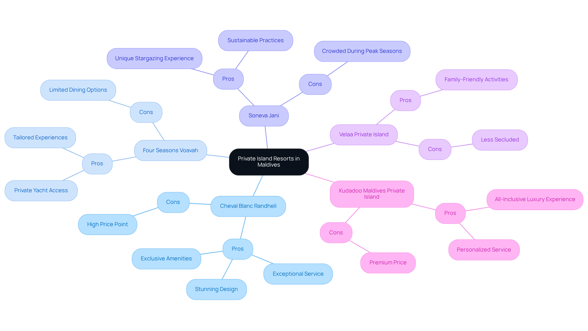 The central node represents the overall topic, while each branch shows a specific resort. The green branches highlight the positive aspects, and the red branches outline the drawbacks, helping you weigh your options easily.