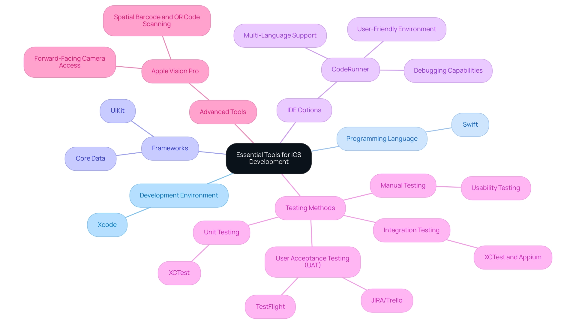 Central node represents the overall theme, with branches indicating categories of tools and their respective examples.