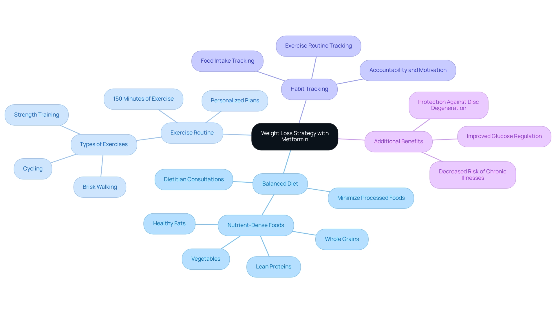 This mindmap shows the interconnected aspects of losing weight effectively with Metformin. The central theme is surrounded by key areas like diet and exercise, with details on specific actions and benefits. Follow the branches to explore how these elements work together for better health. This mindmap shows the interconnected aspects of losing weight effectively with Metformin. The central theme is surrounded by key areas like diet and exercise, with details on specific actions and benefits. Follow the branches to explore how these elements work together for better health.