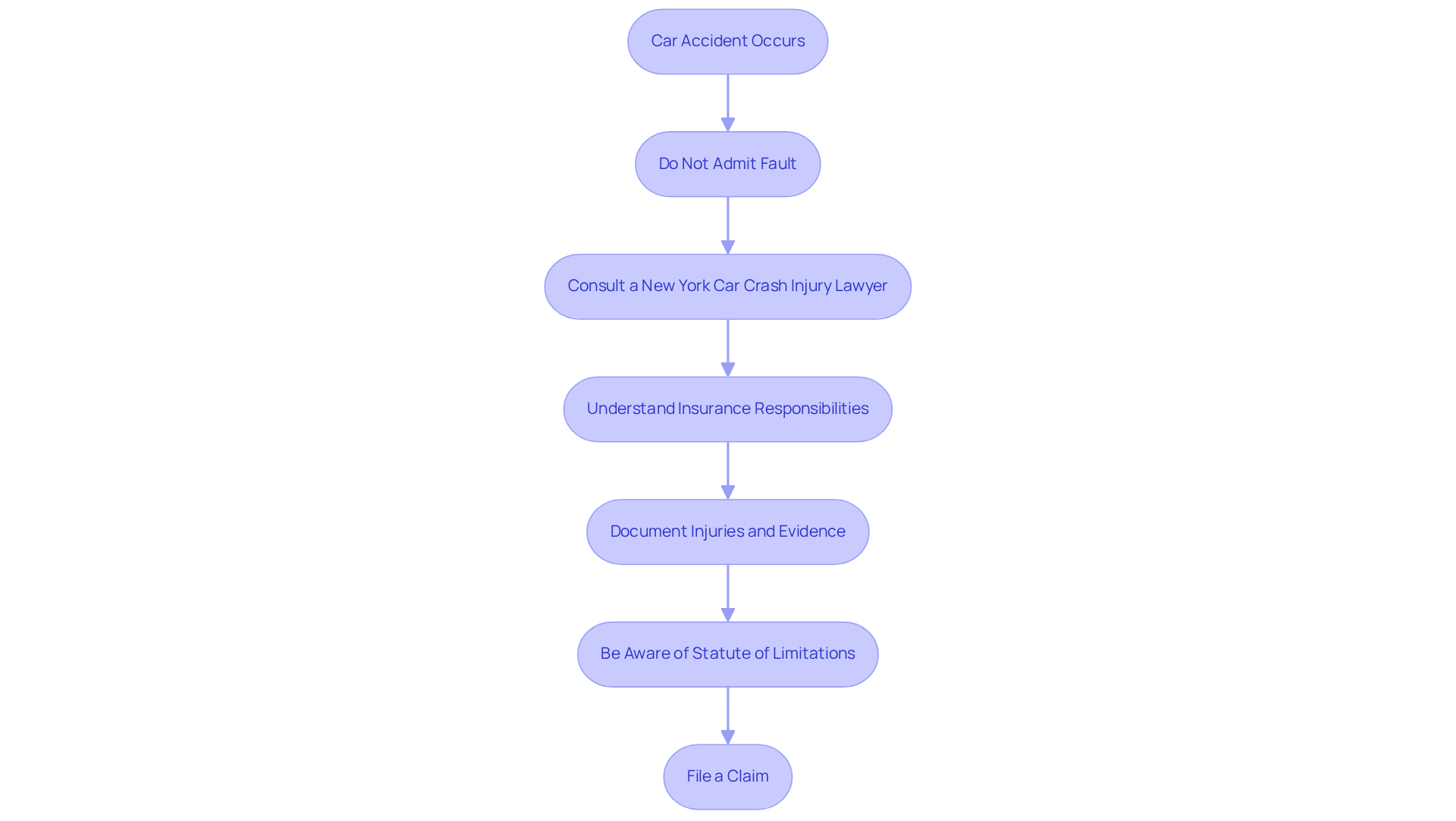 This flowchart guides you through the essential steps to take after a car accident in New York. Each box represents a crucial action, and the arrows show the order in which you should proceed. Following these steps can help you navigate the legal complexities and protect your rights.