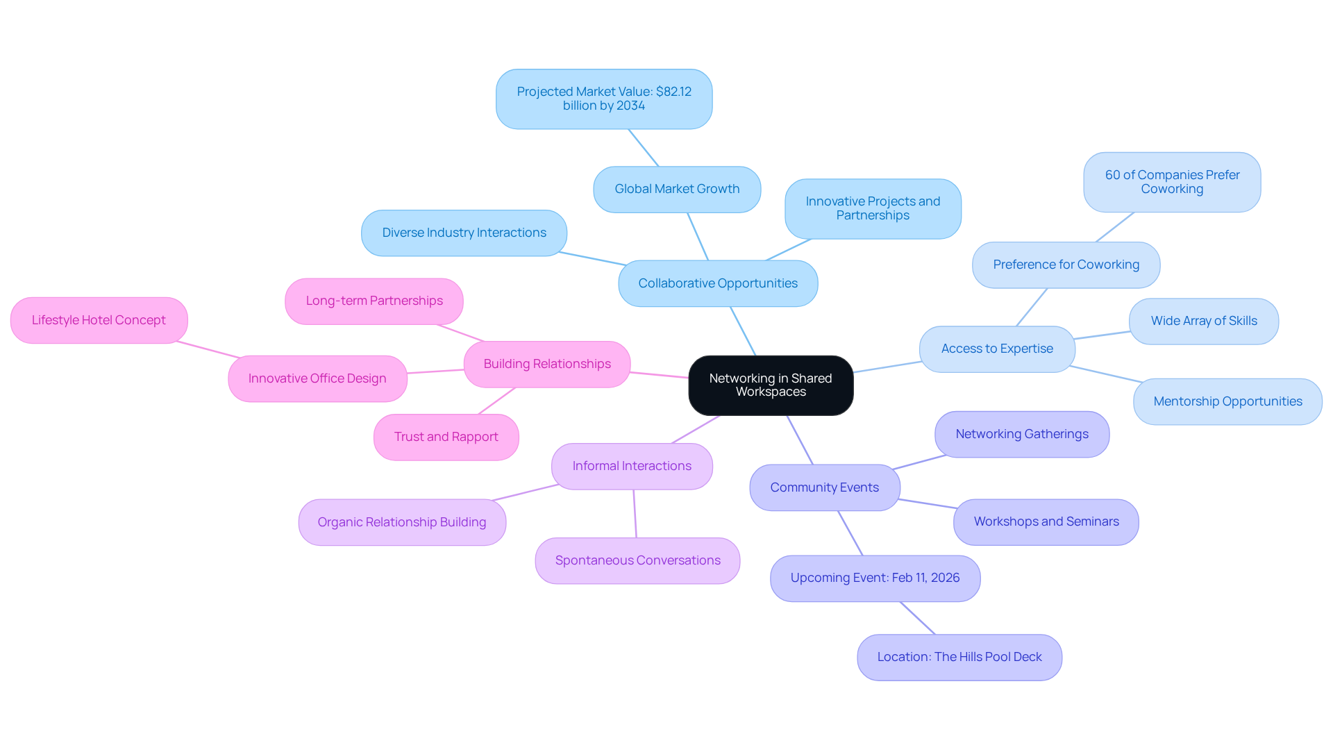 The central node represents the main idea of networking in shared workspaces. Each branch highlights a different aspect of networking, showing how they contribute to collaboration and growth in a shared office environment.