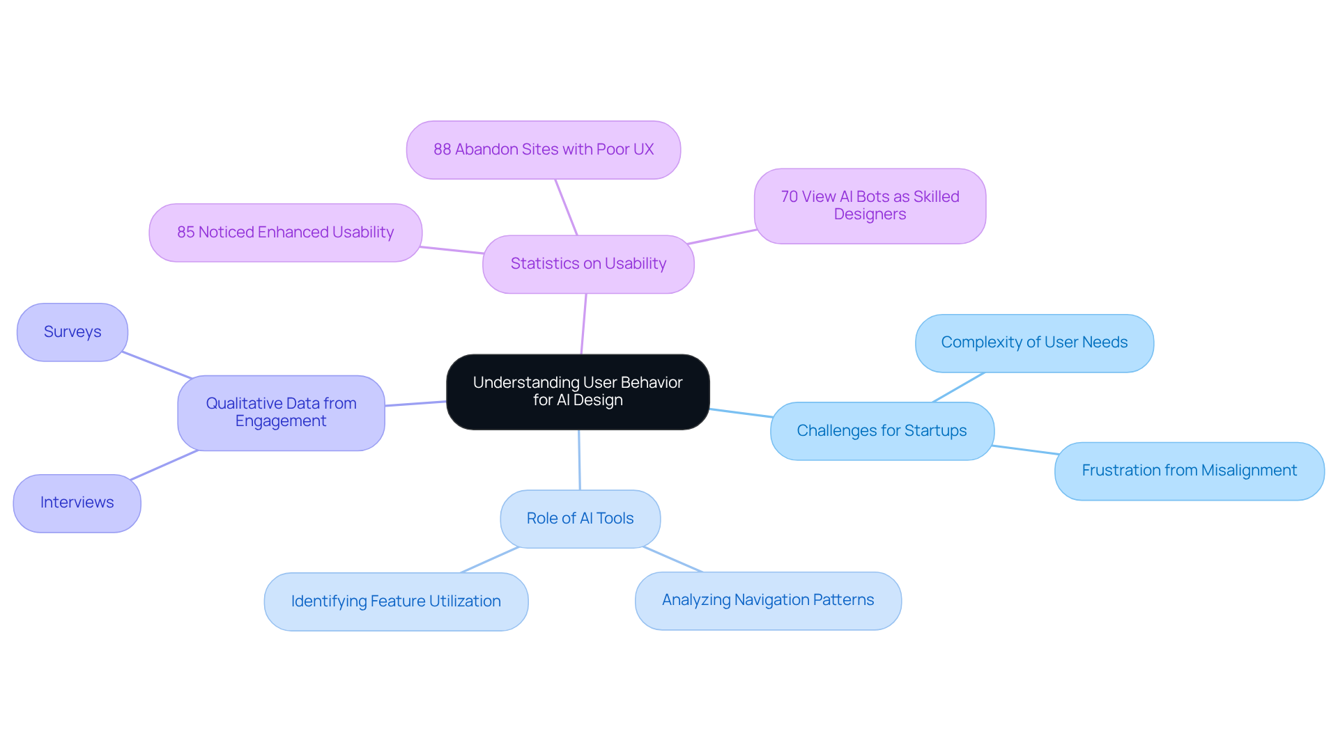 The central node represents the main focus on user behavior in AI design. Each branch explores different aspects, like challenges and tools, helping you see how they all connect to improve product design.