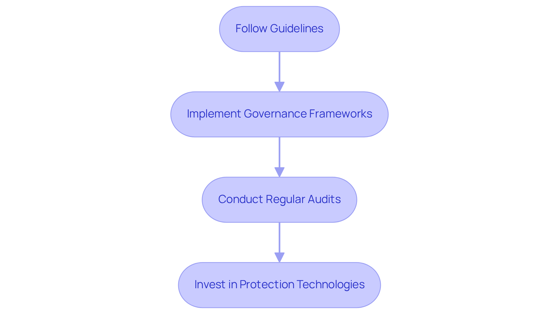 Each box represents a critical step for organizations to follow in order to ensure the security and compliance of their AI systems. Follow the arrows to see the recommended order of actions. Each box represents a critical step for organizations to follow in order to ensure the security and compliance of their AI systems. Follow the arrows to see the recommended order of actions.