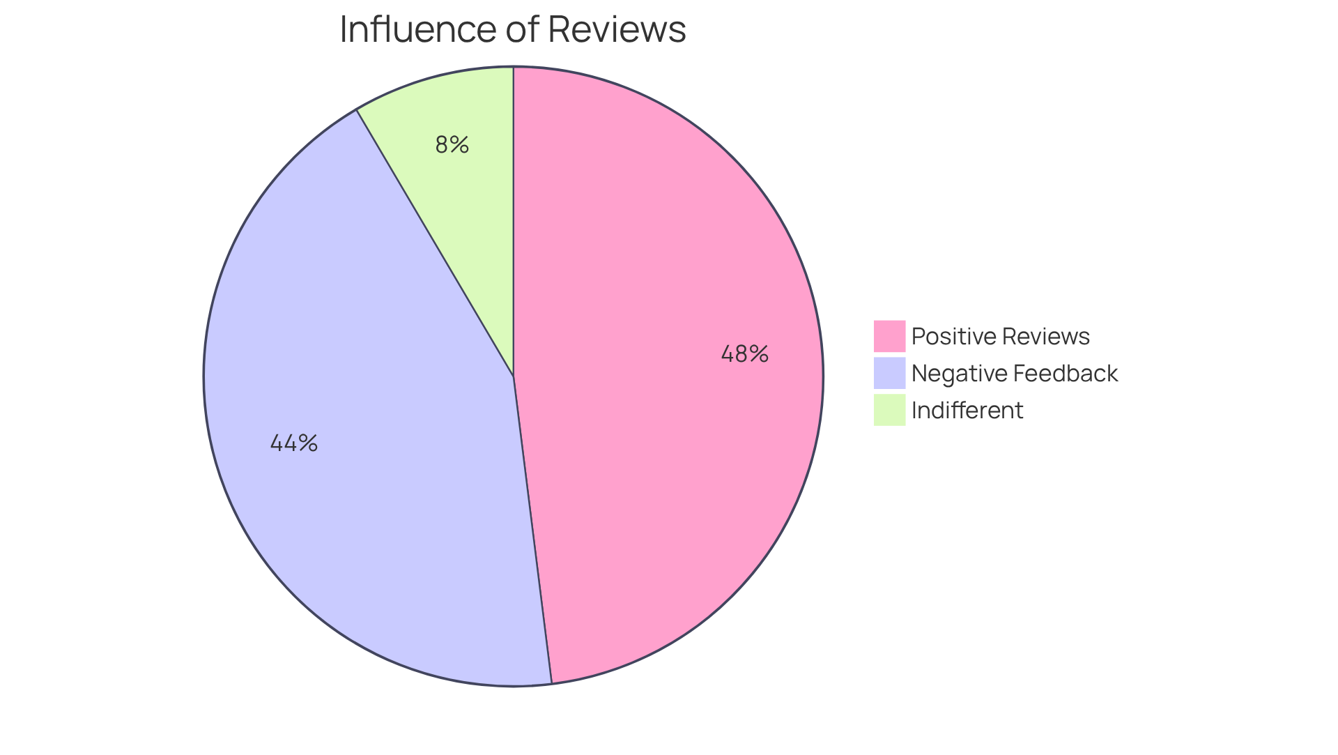 This chart shows how client reviews influence decisions. The green slice indicates the majority who prefer businesses with positive feedback, while the red slice shows those who avoid negative reviews. The gray slice represents those who are neutral. The bigger the slice, the more significant the influence! This chart shows how client reviews influence decisions. The green slice indicates the majority who prefer businesses with positive feedback, while the red slice shows those who avoid negative reviews. The gray slice represents those who are neutral. The bigger the slice, the more significant the influence!