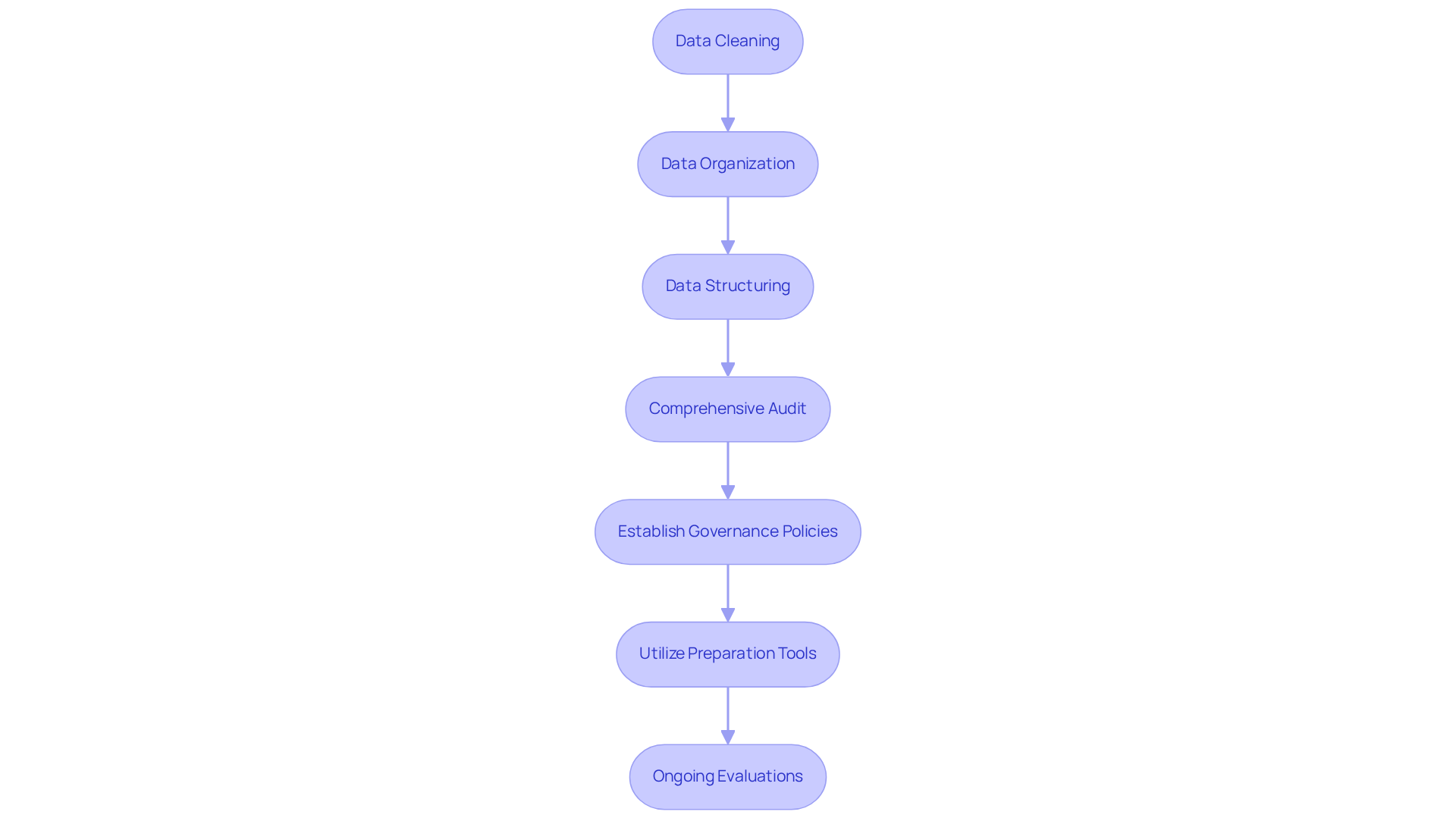 Each box represents a crucial step in preparing your data for AI. Follow the arrows to see how each step leads to the next, ensuring that your data is high-quality and ready for effective AI use.