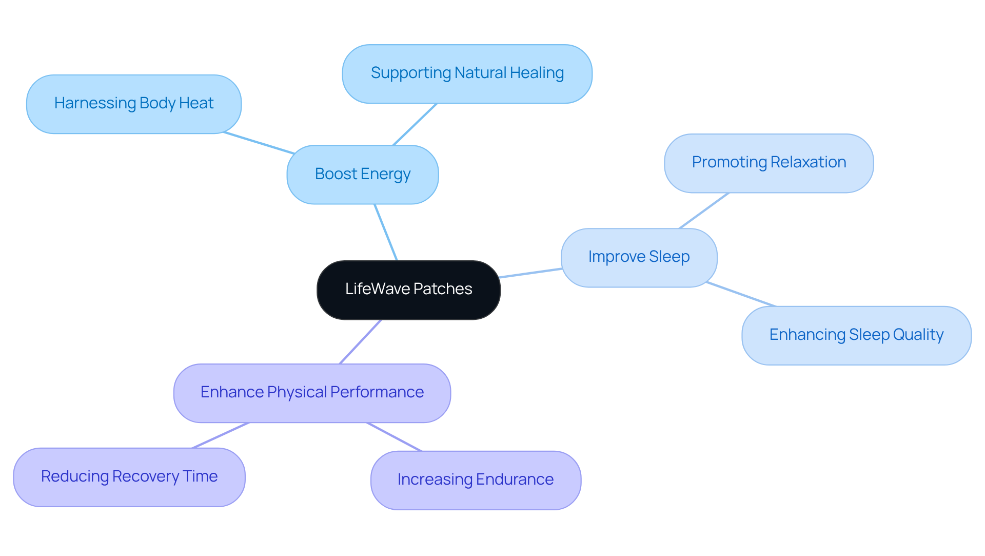 This mindmap starts with LifeWave patches at the center. Each branch represents a key benefit of the patches, showing how they contribute to overall wellness. Follow the branches to see how each benefit connects back to the main idea. This mindmap starts with LifeWave patches at the center. Each branch represents a key benefit of the patches, showing how they contribute to overall wellness. Follow the branches to see how each benefit connects back to the main idea.