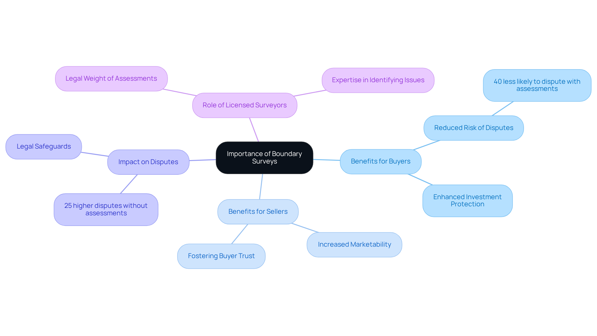 The central node represents the main idea of boundary surveys. Each branch shows how boundary surveys benefit different stakeholders and the impact of having accurate assessments on real estate transactions. The sub-points provide statistical support for each claim.