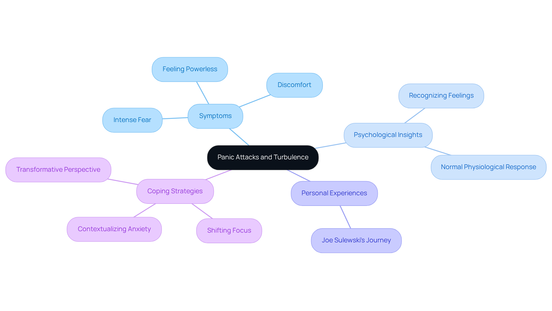 The central node represents the main topic, while branches show different aspects of panic attacks related to flying. Each branch helps you explore symptoms, insights, experiences, and strategies for managing anxiety.