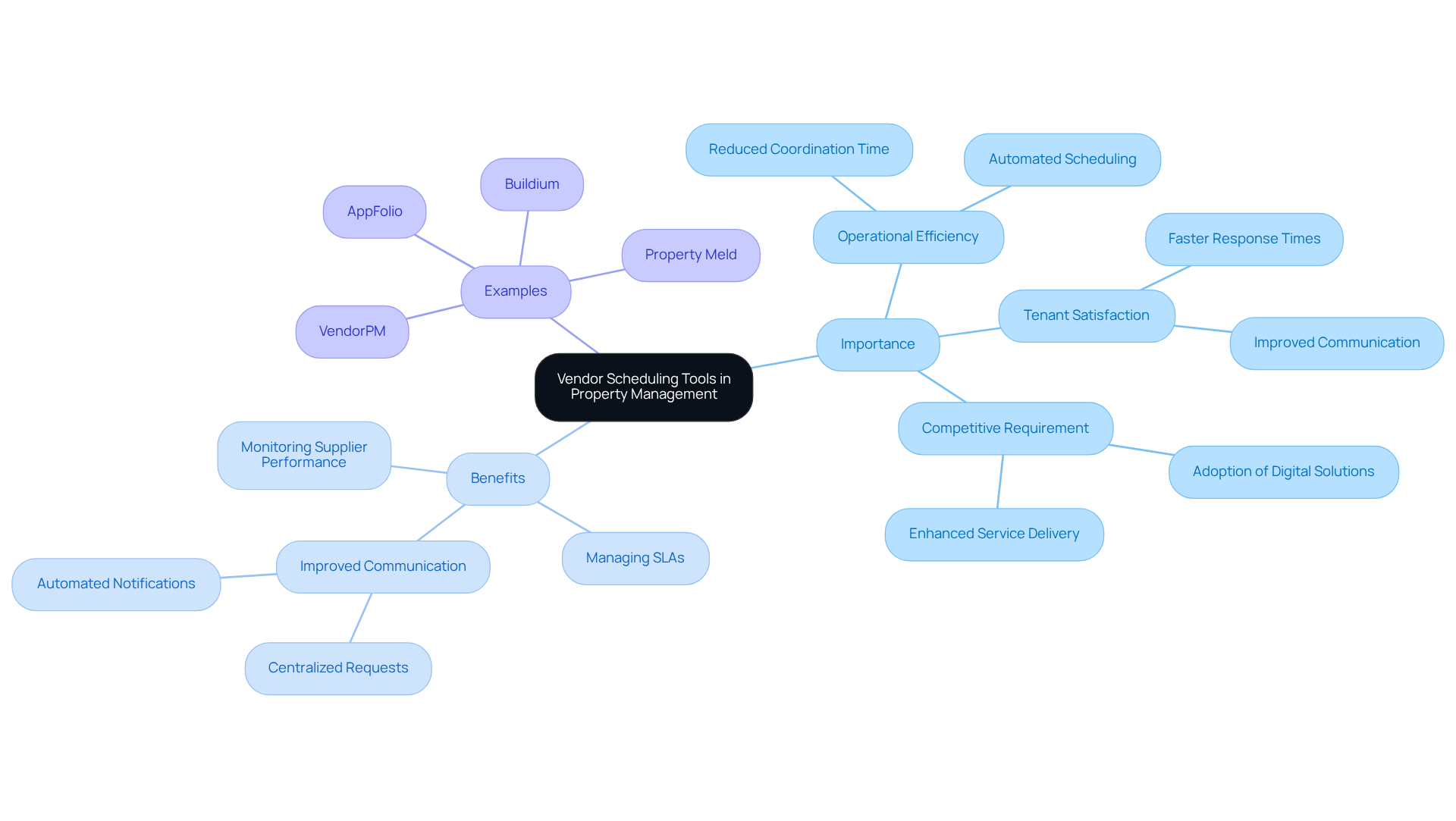 This mindmap starts with the main topic in the center and branches out to show how vendor scheduling tools impact property management. Each branch represents a key area of focus, helping you see how these tools improve efficiency and tenant satisfaction.