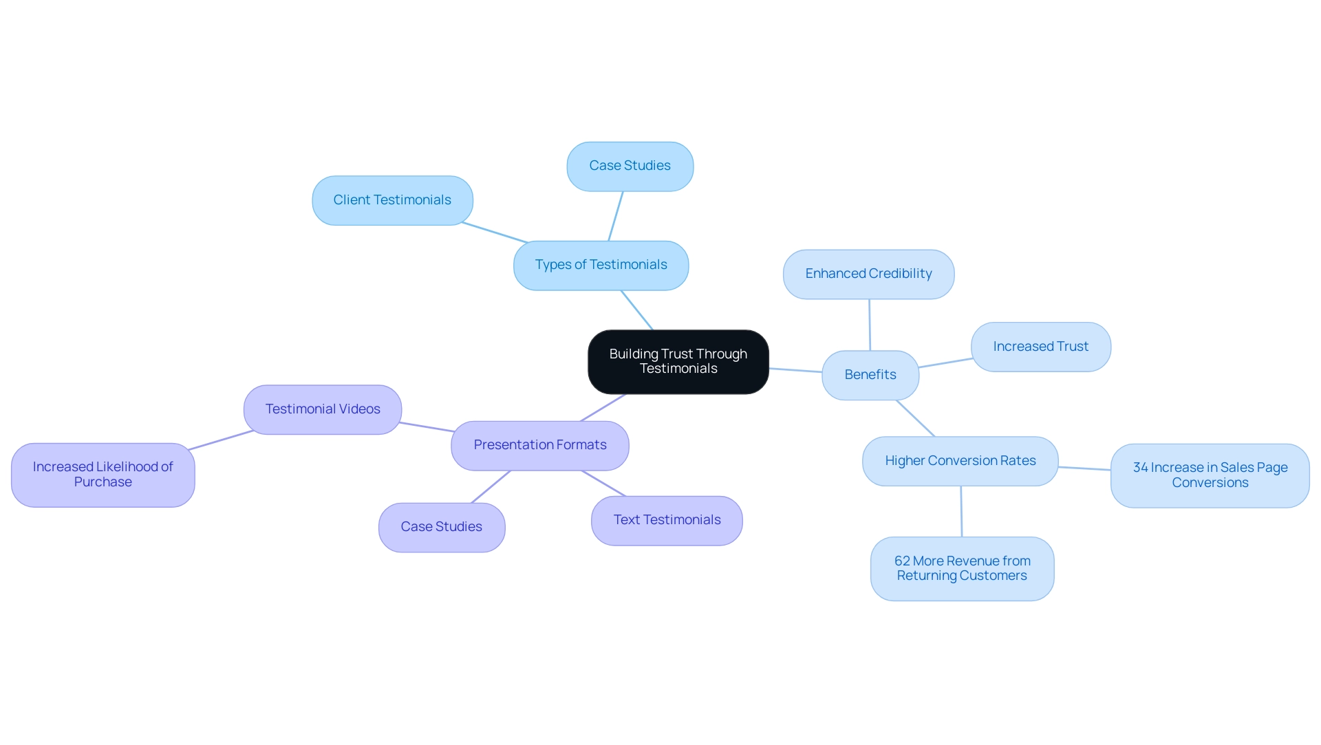 The central node represents the overall theme, with branches showing types of testimonials, their benefits, and formats used for presentation.