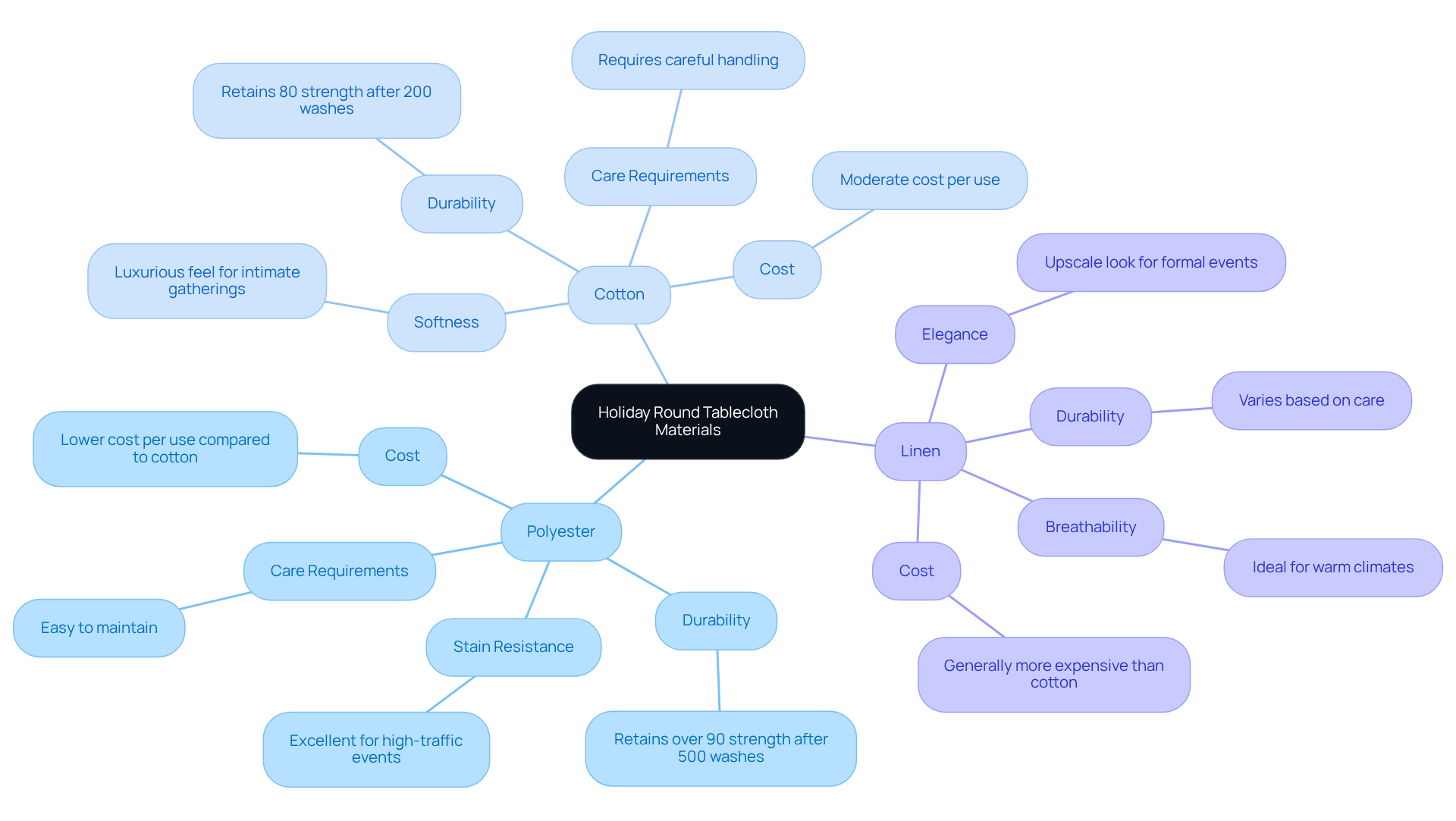 The center shows the main topic of tablecloth materials. Each branch represents a different material, and the sub-branches explain their specific traits and uses. This helps you see at a glance which material might be best for your event. The center shows the main topic of tablecloth materials. Each branch represents a different material, and the sub-branches explain their specific traits and uses. This helps you see at a glance which material might be best for your event.