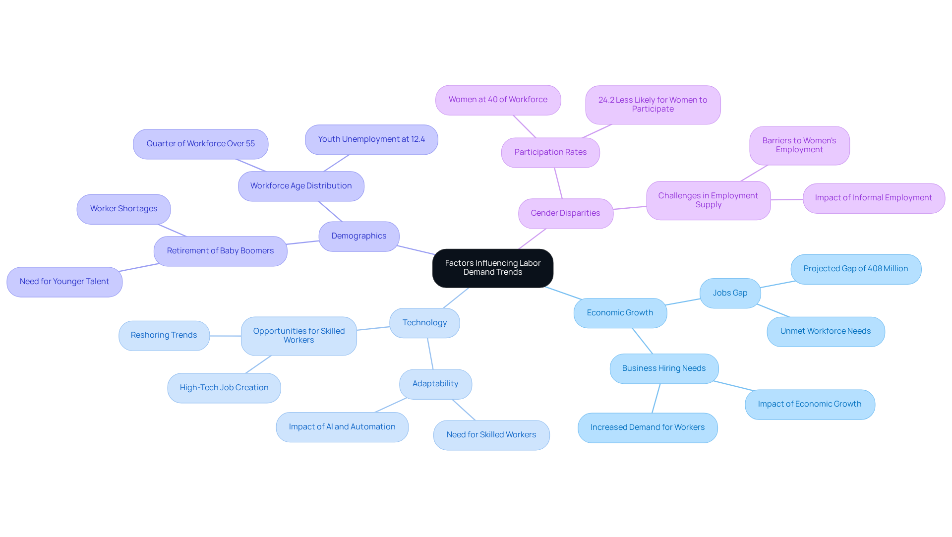 This mindmap starts with the main topic in the center and branches out to show how different factors affect labor demand. Each branch represents a key area, and the sub-branches provide more detail about specific issues within those areas.