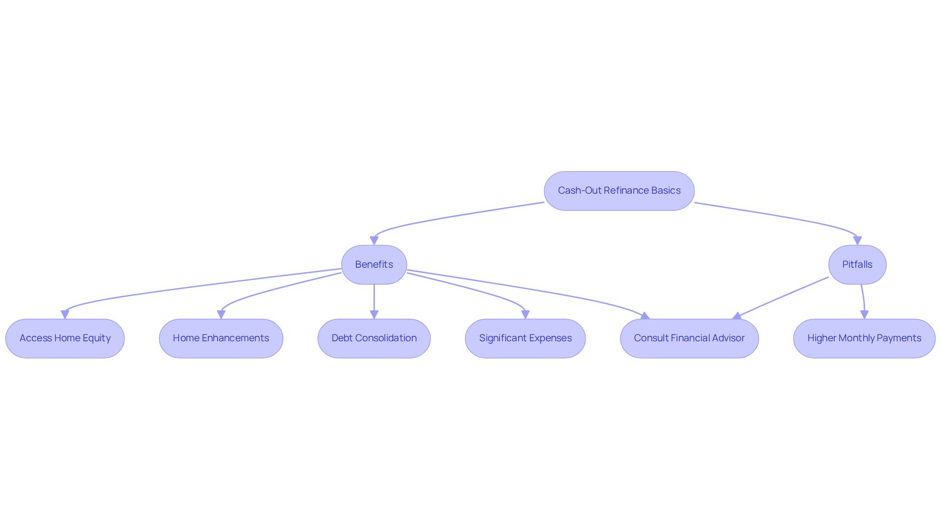 This flowchart illustrates the key aspects of cash-out refinancing. Start at the top with the basics, then follow the arrows to explore the benefits and pitfalls. Each box represents an important point to consider, and consulting a financial advisor is highlighted as a crucial step in the process. This flowchart illustrates the key aspects of cash-out refinancing. Start at the top with the basics, then follow the arrows to explore the benefits and pitfalls. Each box represents an important point to consider, and consulting a financial advisor is highlighted as a crucial step in the process.