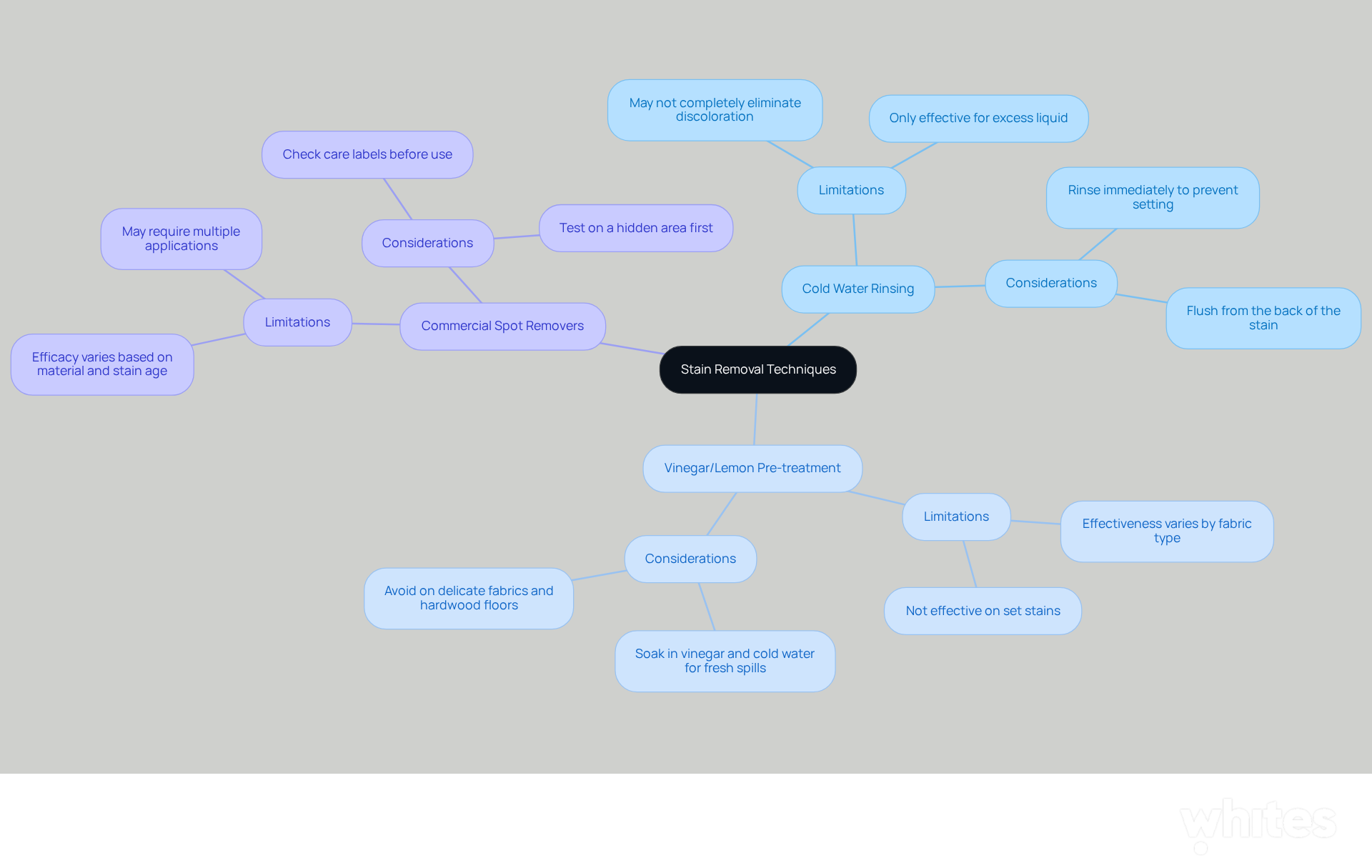 Evaluate Common Stain Removal Techniques and Their Limitations