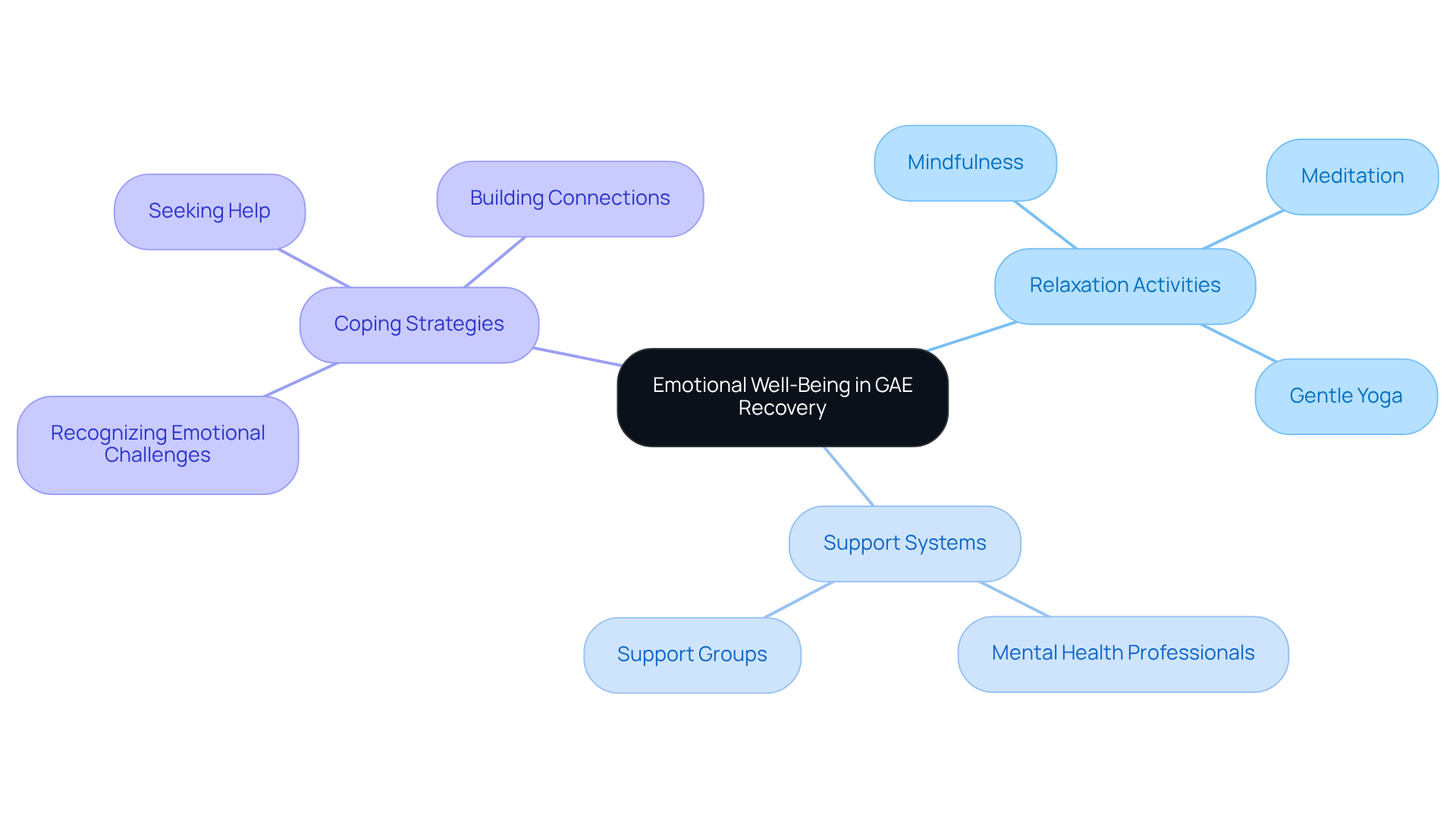 This mindmap illustrates how emotional well-being can be supported through various activities and connections. Each branch represents a key area of focus, guiding you through strategies to nurture your spirit during recovery.