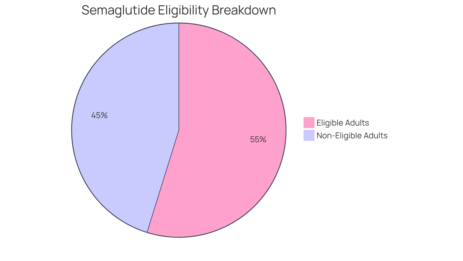 The green segment shows the number of adults eligible for Ozempic based on BMI criteria, while the gray segment represents those who do not meet the criteria. This helps visualize how many people could benefit from the treatment.