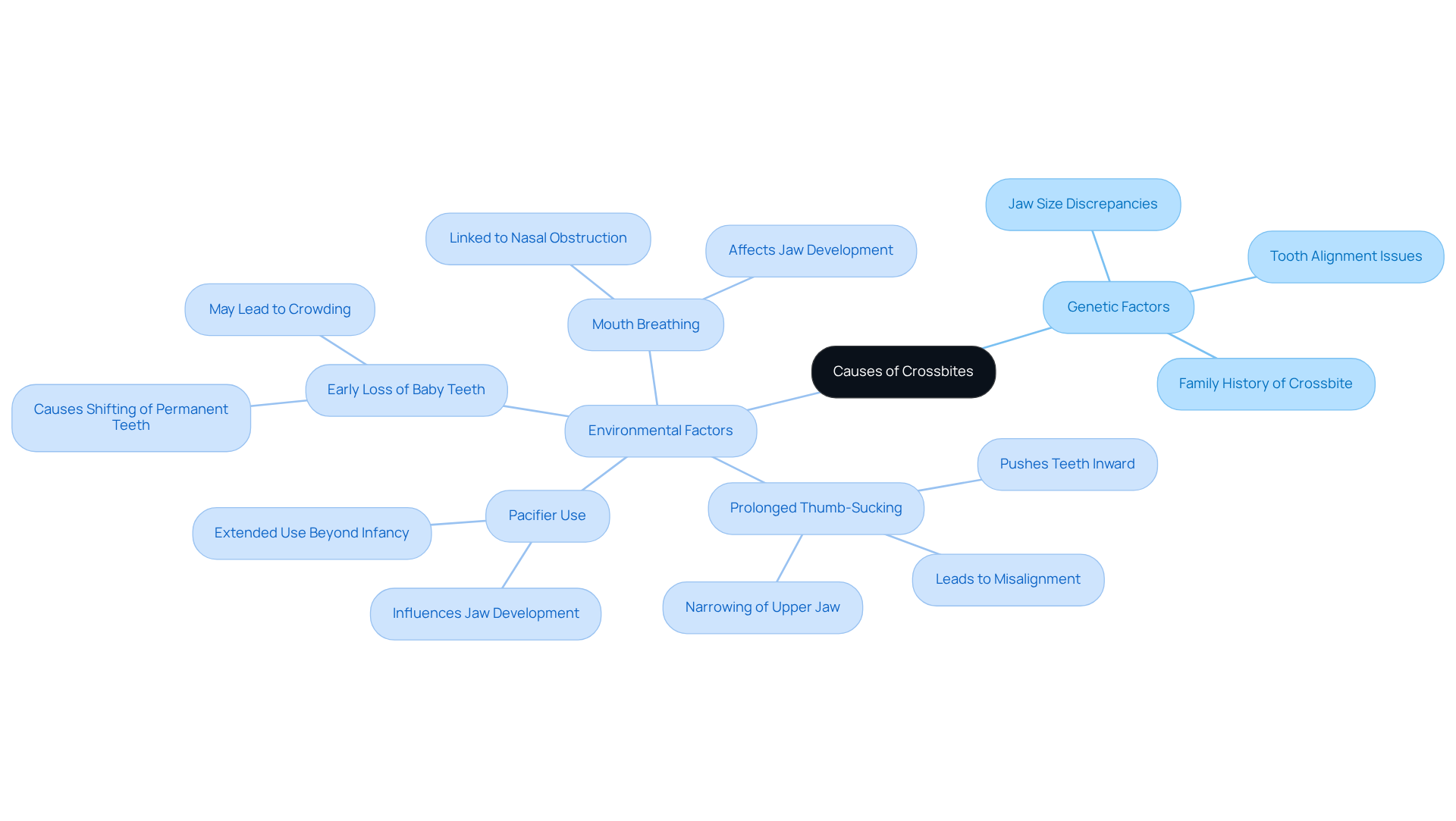 This mindmap shows the different causes of crossbites. Start at the center with the main topic, then follow the branches to see how genetics and environmental habits contribute to the issue. Each sub-branch gives specific examples, helping you understand the factors that can affect your child's dental health.