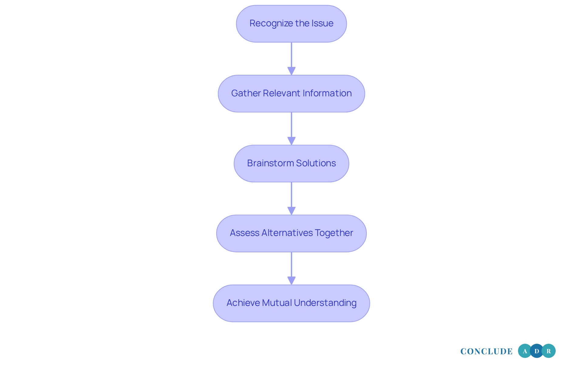 Each box represents a step in resolving conflicts — follow the arrows to see how to navigate from recognizing the issue all the way to achieving understanding.
