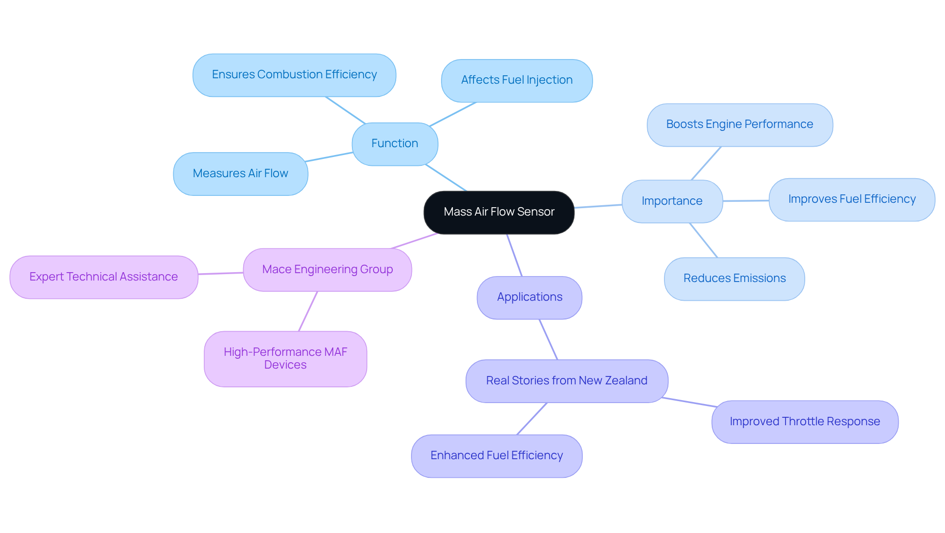 This mindmap starts with the mass air flow sensor at the center. Each branch represents a key aspect of the sensor's role in vehicle performance, showing how it functions, why it's important, and how it impacts real-world driving experiences. This mindmap starts with the mass air flow sensor at the center. Each branch represents a key aspect of the sensor's role in vehicle performance, showing how it functions, why it's important, and how it impacts real-world driving experiences.