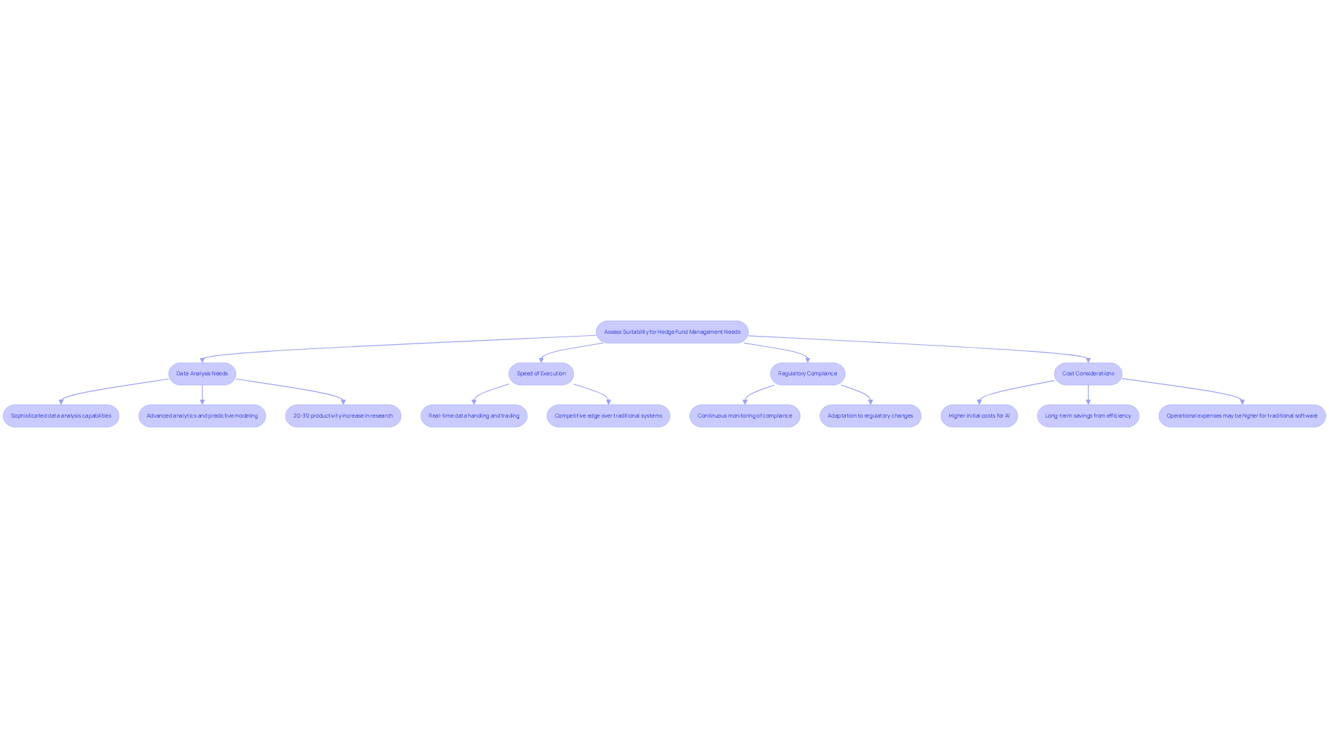 This flowchart helps you understand the key factors hedge funds should consider when choosing between AI and traditional software. Each box represents a critical aspect of the decision-making process, and the arrows show how these factors connect and influence the final choice. This flowchart helps you understand the key factors hedge funds should consider when choosing between AI and traditional software. Each box represents a critical aspect of the decision-making process, and the arrows show how these factors connect and influence the final choice.