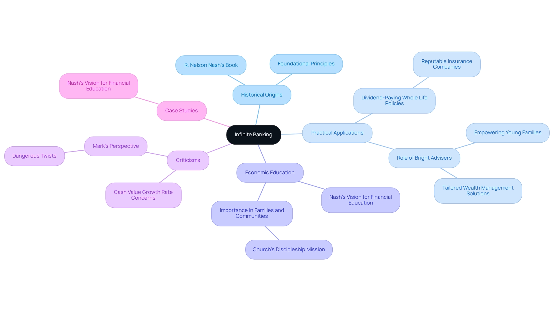 The center node represents the core concept of infinite banking, while the branches illustrate the various themes and discussions surrounding it. Each color-coded branch leads to specific details, helping you navigate the complexities of this financial strategy.