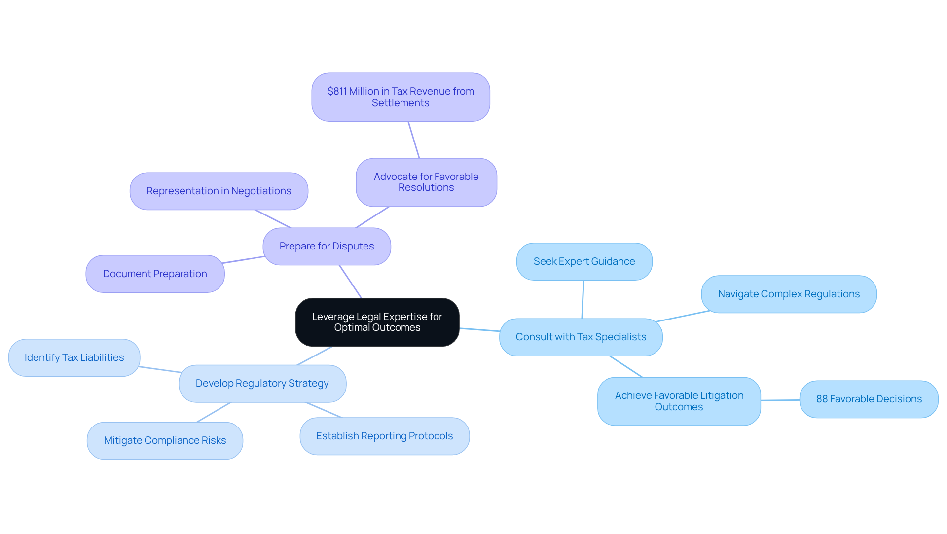The central idea is about leveraging legal expertise, with branches showing different strategies. Each sub-branch provides specific actions or examples that illustrate how to implement these strategies effectively.