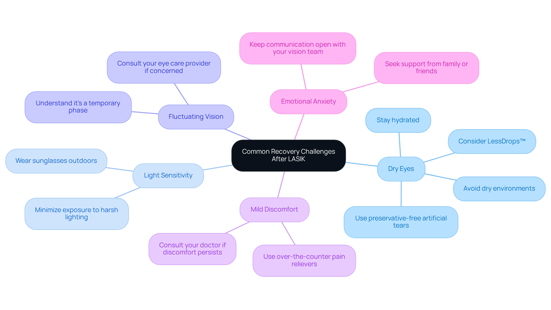 This mindmap illustrates the common challenges patients may face after LASIK surgery and offers solutions for each. Start at the center with the main topic, then follow the branches to see each challenge and the recommended actions to take.