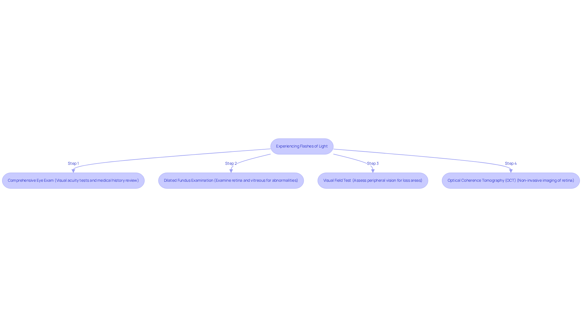 Follow the arrows to see the steps involved in diagnosing flashes of light. Each box represents a test that helps eye care professionals understand your eye health better.