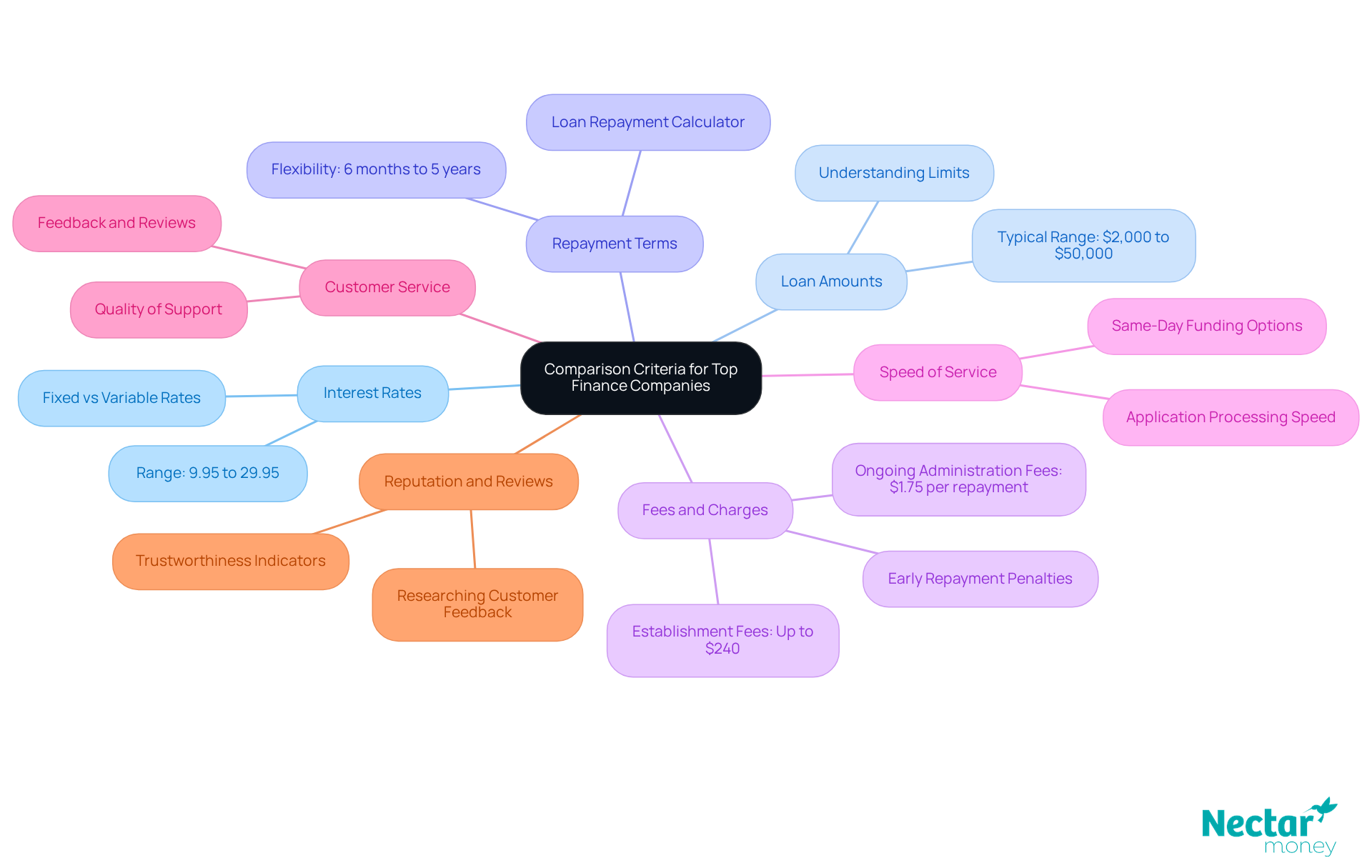 The central node represents the main topic, while each branch shows a key criterion to consider when evaluating finance companies. Sub-branches provide additional details about each criterion, helping you understand what to look for in your decision-making process. The central node represents the main topic, while each branch shows a key criterion to consider when evaluating finance companies. Sub-branches provide additional details about each criterion, helping you understand what to look for in your decision-making process.