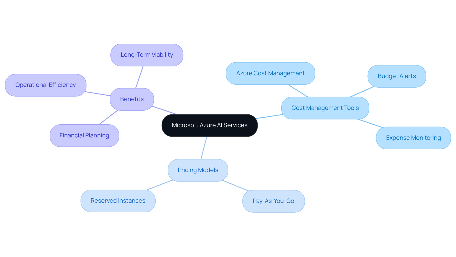 The central node represents Azure's AI services, with branches showing cost management tools, pricing options, and the benefits of these features. Each branch helps you understand how these elements work together to support effective budgeting in AI projects.