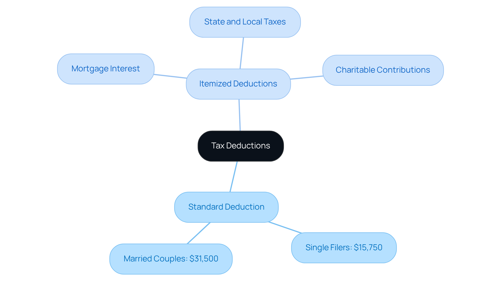 The central node represents the overall topic of tax deductions. The branches show the two main options: itemizing your deductions or taking the standard deduction, along with relevant details for each choice.