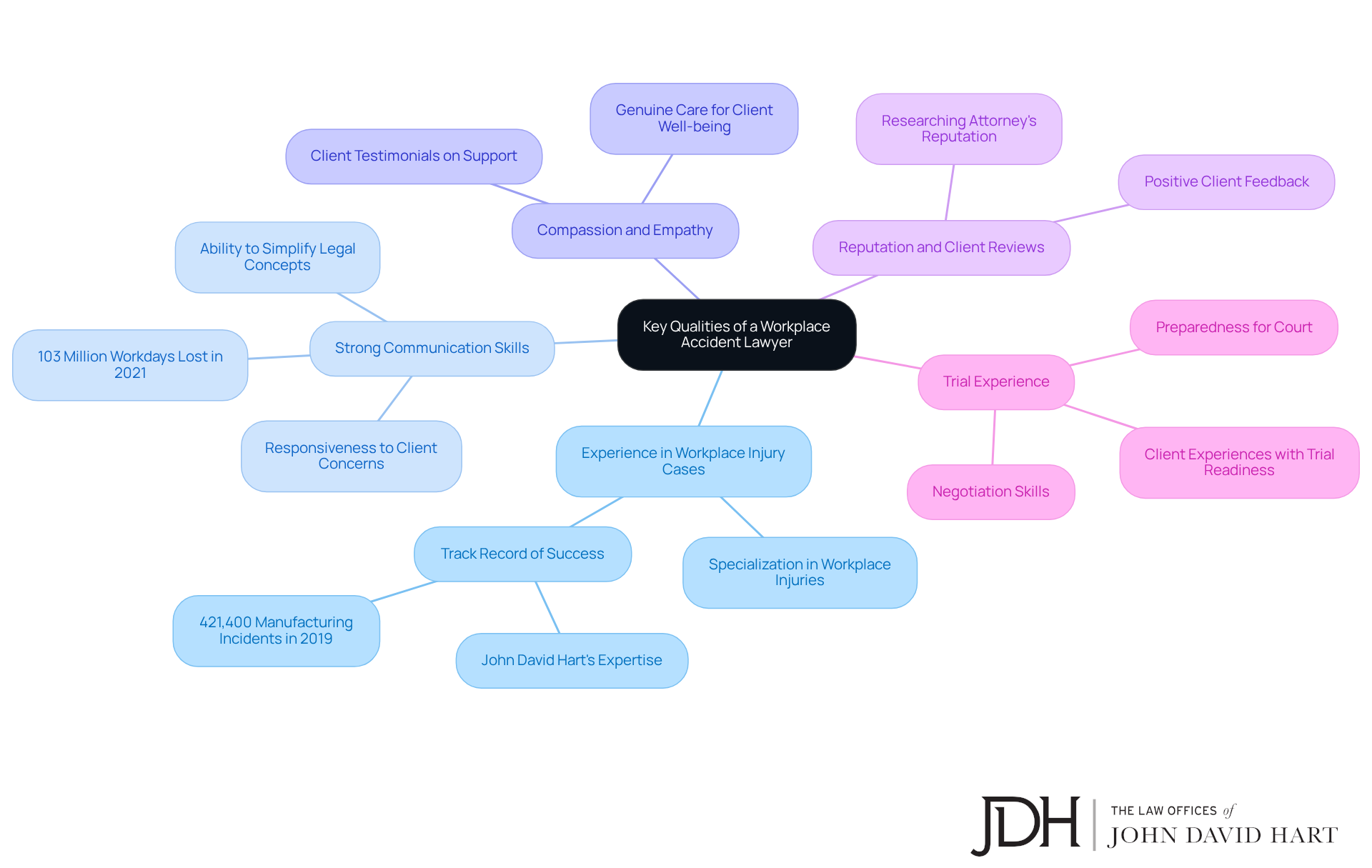 The center represents the main topic, while each branch highlights a quality to look for in a lawyer. The sub-branches provide additional details or examples, helping you understand why each quality is important.