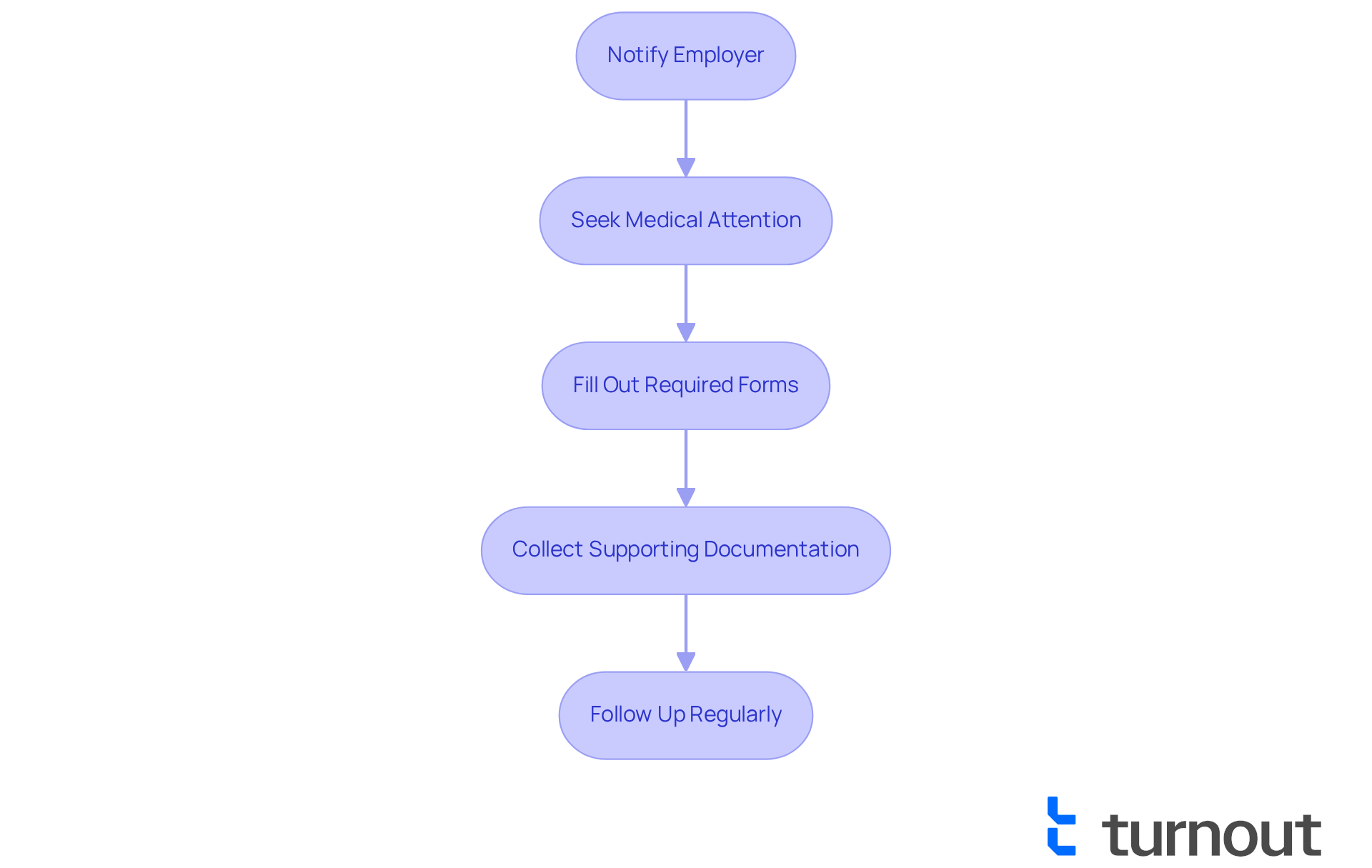 Each box represents a step in the claims process. Follow the arrows to see how to navigate from notifying your employer to following up on your claim.