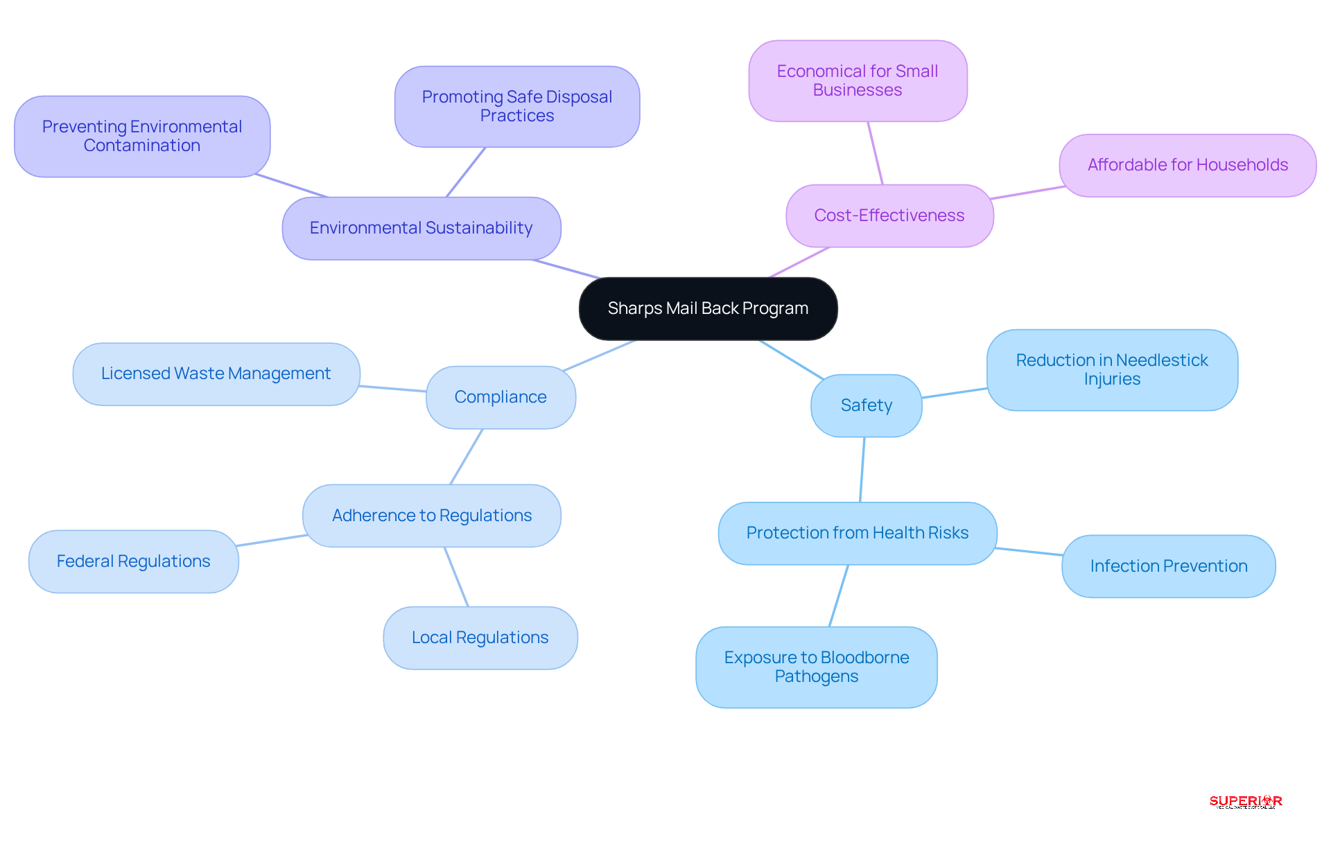The central node represents the sharps mail back program, while the branches show its key benefits and components. Each branch highlights an important aspect, making it easy to see how they all connect to the main idea.