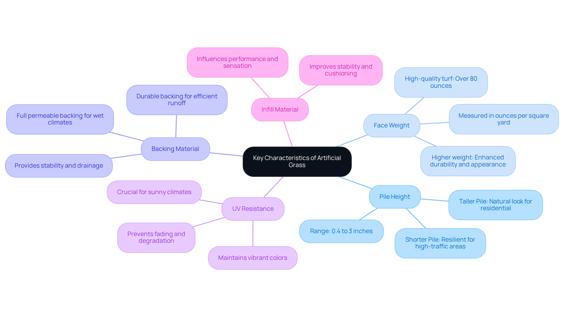 This mindmap starts with the main topic in the center and branches out to show important features of artificial grass. Each branch represents a characteristic, and the sub-branches provide details about what to consider for each feature. Follow the branches to understand how each characteristic contributes to the overall quality of artificial grass. This mindmap starts with the main topic in the center and branches out to show important features of artificial grass. Each branch represents a characteristic, and the sub-branches provide details about what to consider for each feature. Follow the branches to understand how each characteristic contributes to the overall quality of artificial grass.