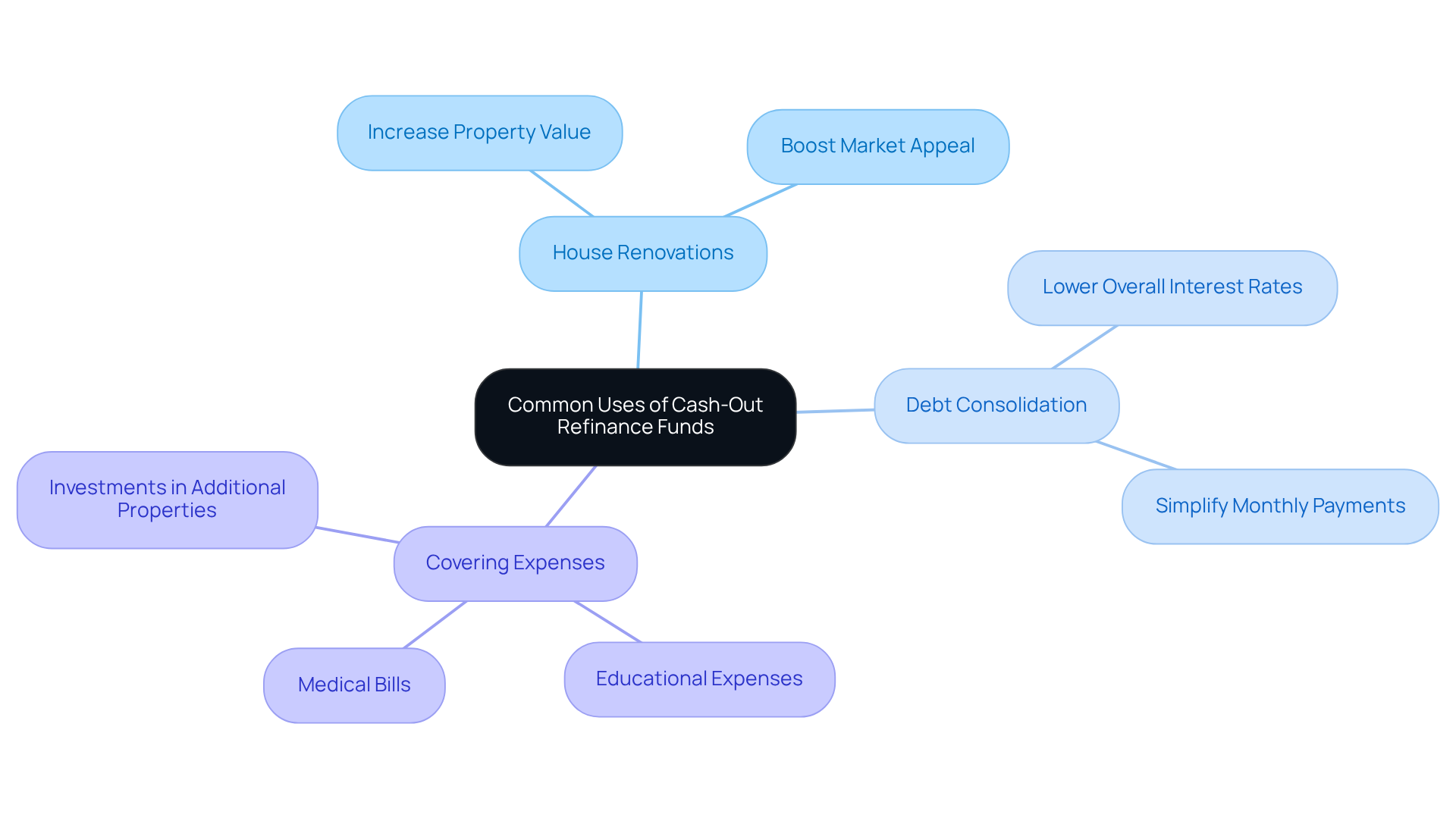 This mindmap shows how homeowners can use cash-out refinance funds. Each branch represents a different way to utilize these funds, helping you see the options available for maximizing home equity. This mindmap shows how homeowners can use cash-out refinance funds. Each branch represents a different way to utilize these funds, helping you see the options available for maximizing home equity.