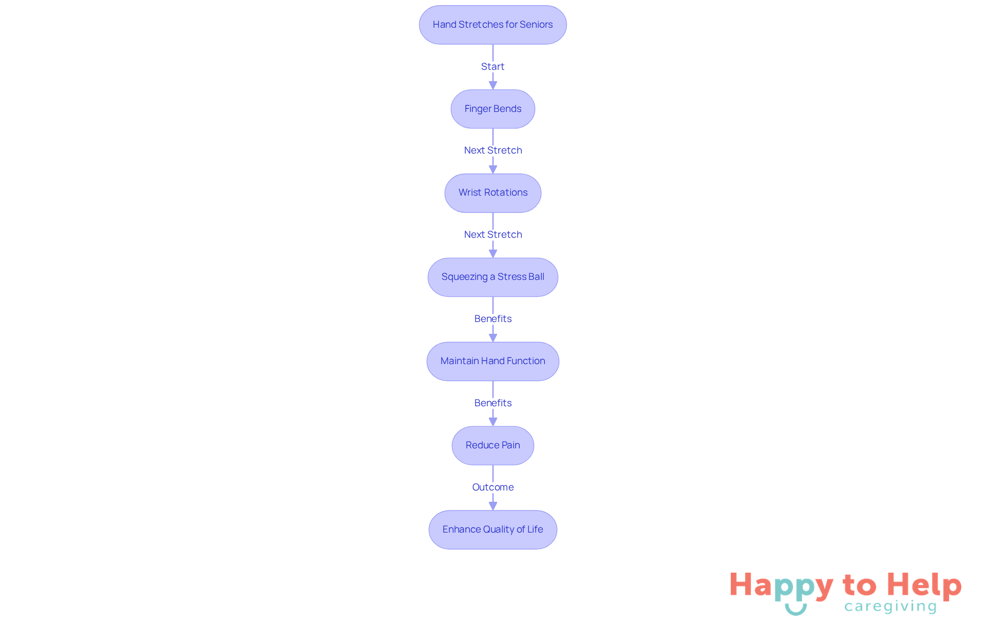 Follow the arrows to see the recommended hand stretches. Each box represents a stretch that can help seniors manage arthritis pain and improve their hand function.
