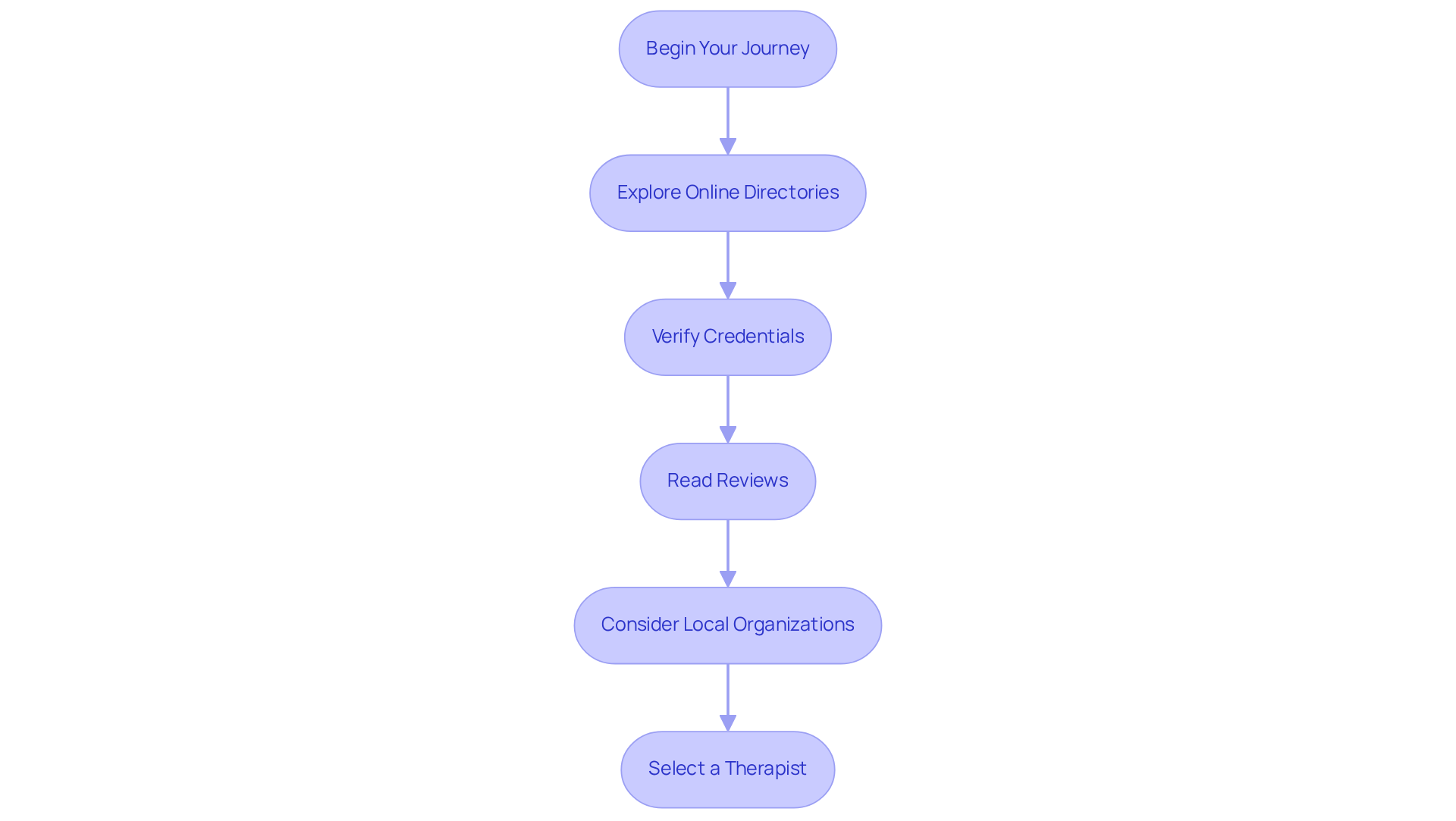 Follow the arrows to navigate through the steps of finding a therapist. Each box represents an important action to take in your research journey.