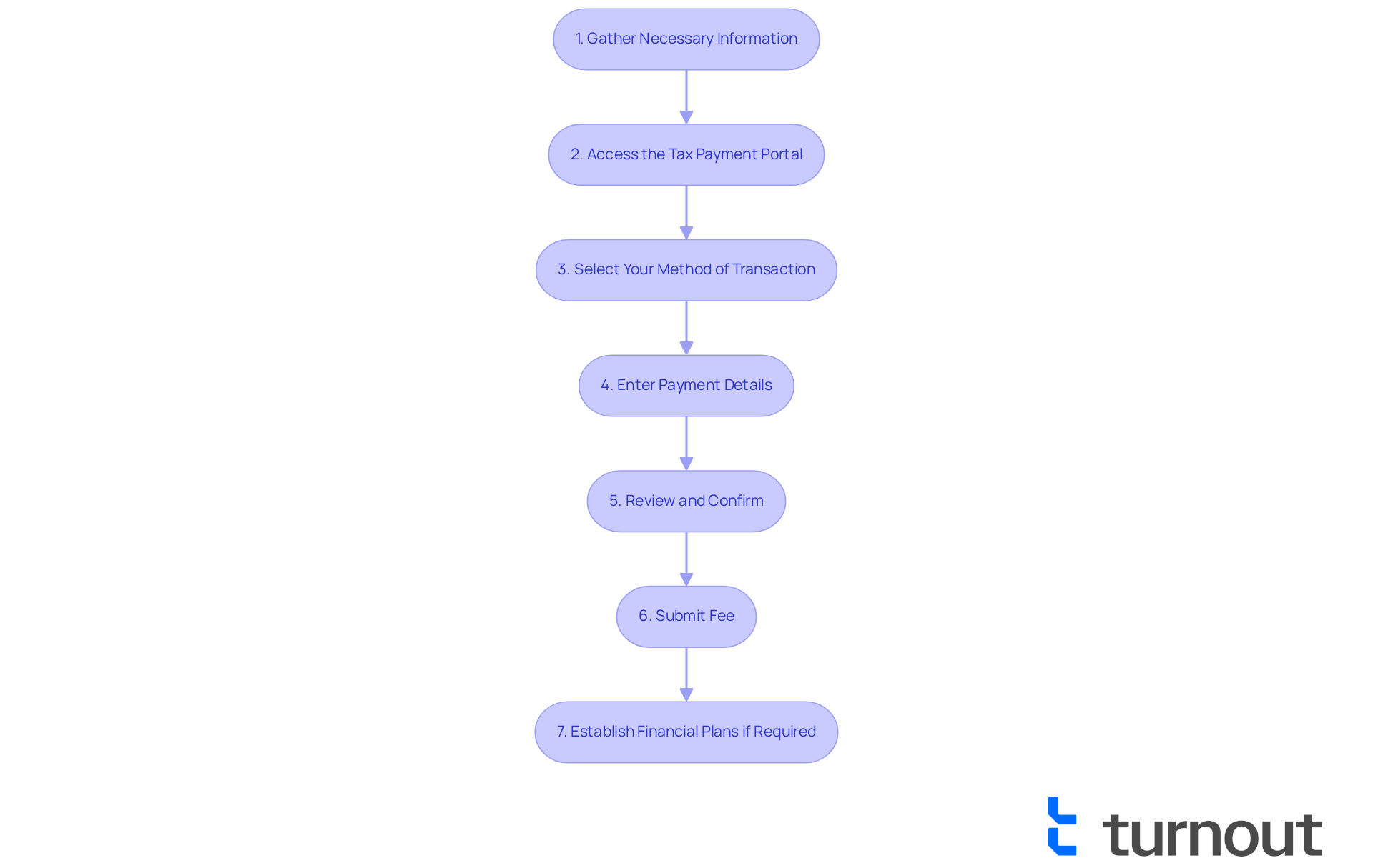 Each box represents a step in the tax payment journey. Follow the arrows to see how to progress from one step to the next, making your tax payment easier.