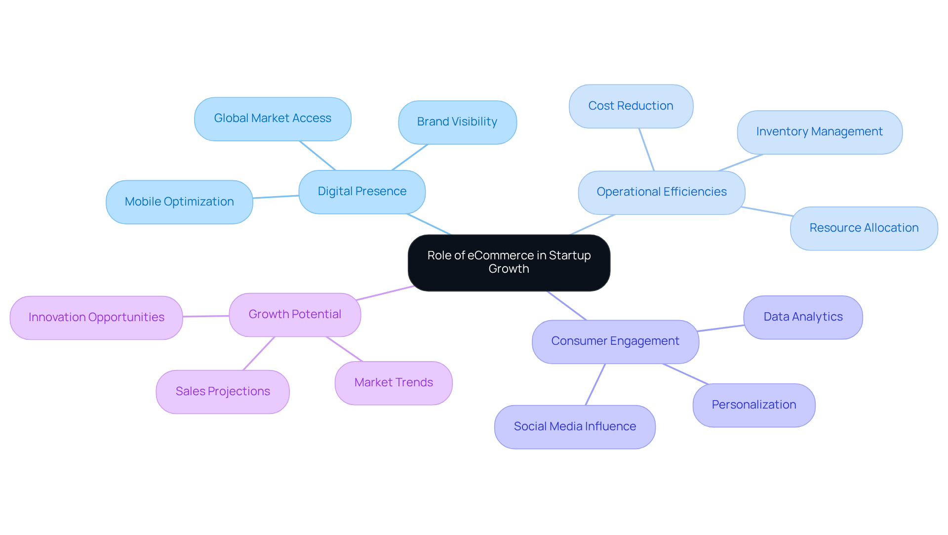 This mindmap illustrates how eCommerce influences startup growth. Start at the center with the main idea, then explore each branch to see how digital presence, operational efficiencies, and consumer engagement contribute to growth opportunities.