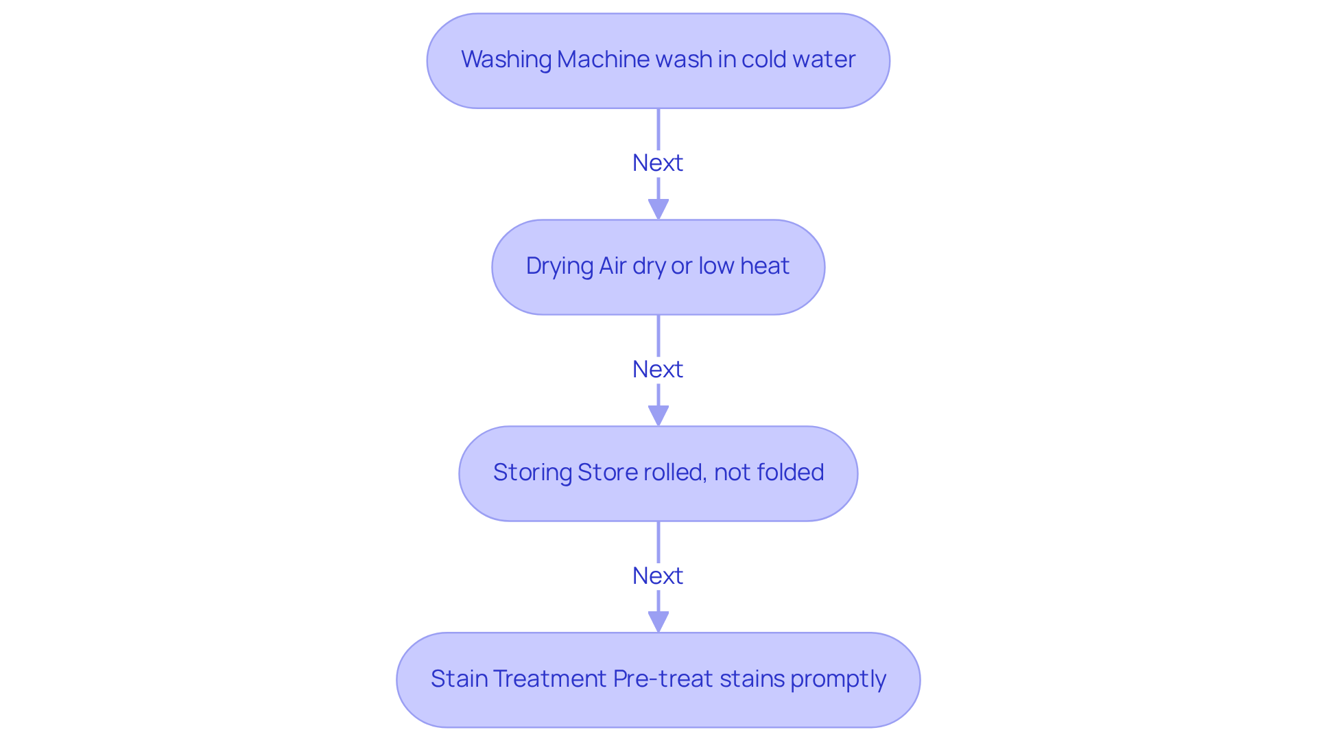 Each box represents a step in caring for your table covers. Follow the arrows to see the order of actions that will help keep your linens looking great and lasting longer.