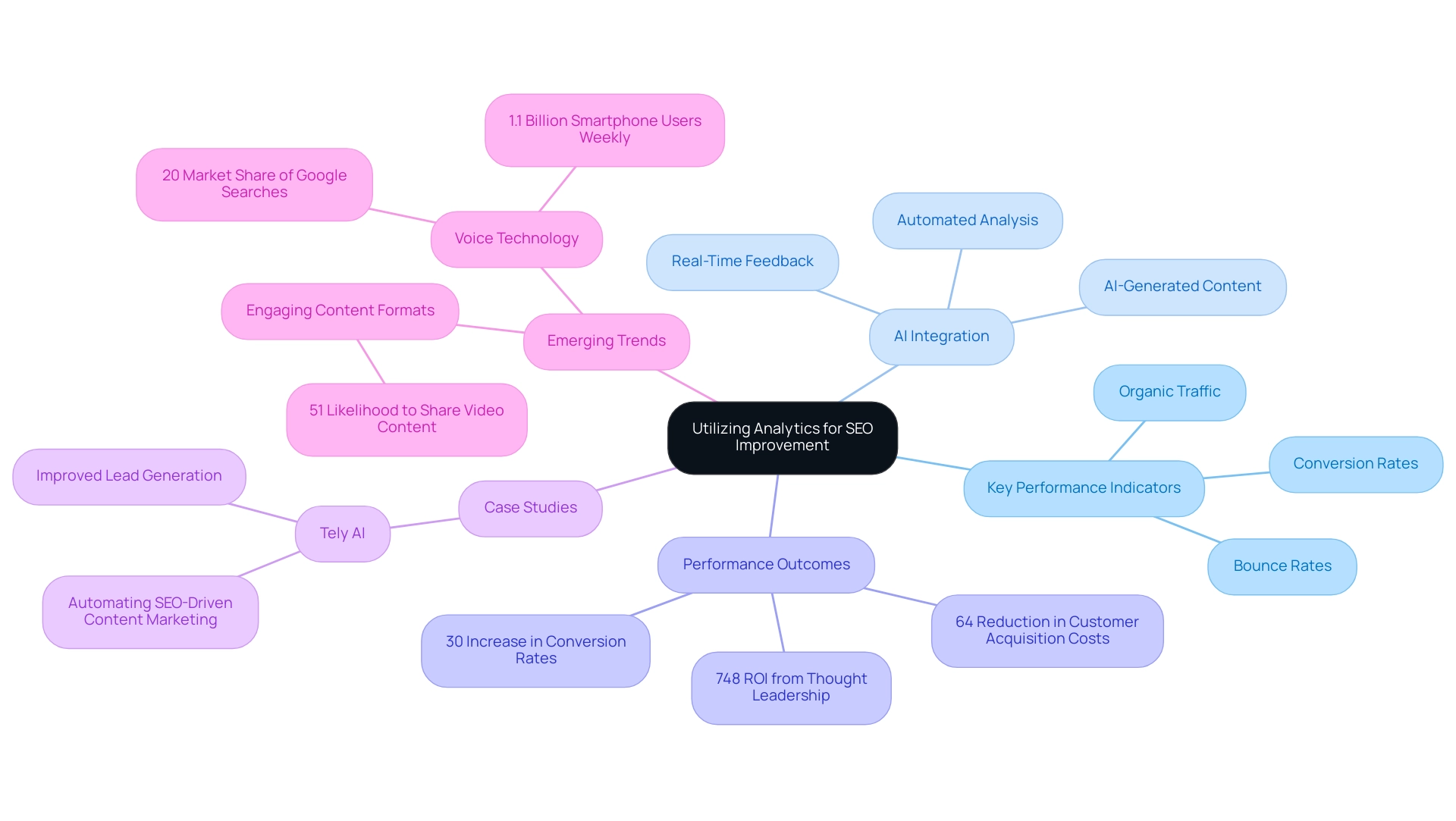 The central node represents the main theme, with branches indicating key areas of focus including KPIs, AI tools, performance outcomes, case studies, and emerging trends. The central node represents the main theme, with branches indicating key areas of focus including KPIs, AI tools, performance outcomes, case studies, and emerging trends.